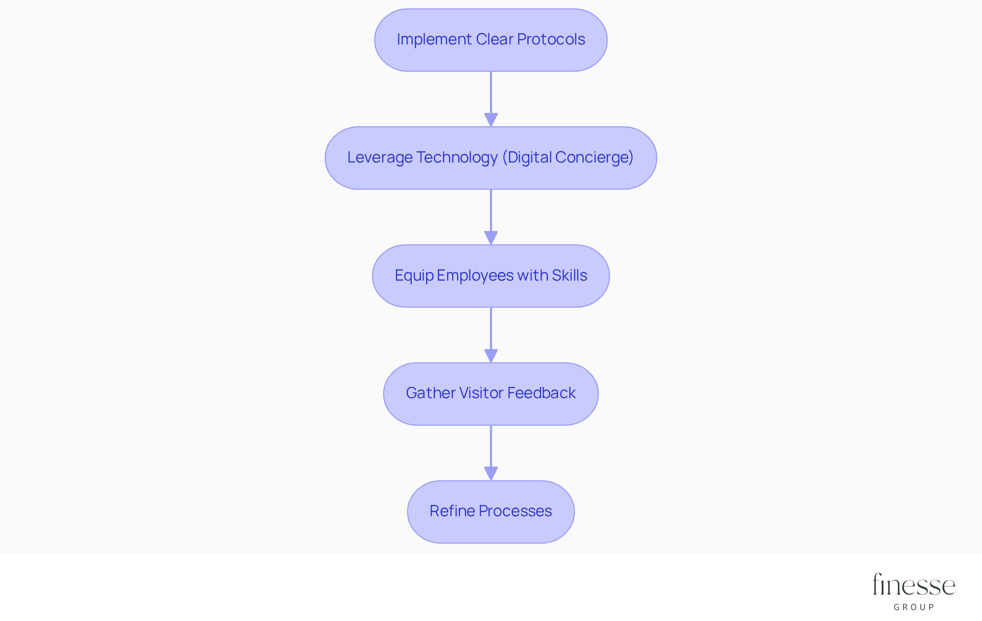 Each step in the flowchart shows a part of the process to improve how guests interact with staff. Follow the arrows to see how each action helps create a better experience for visitors.