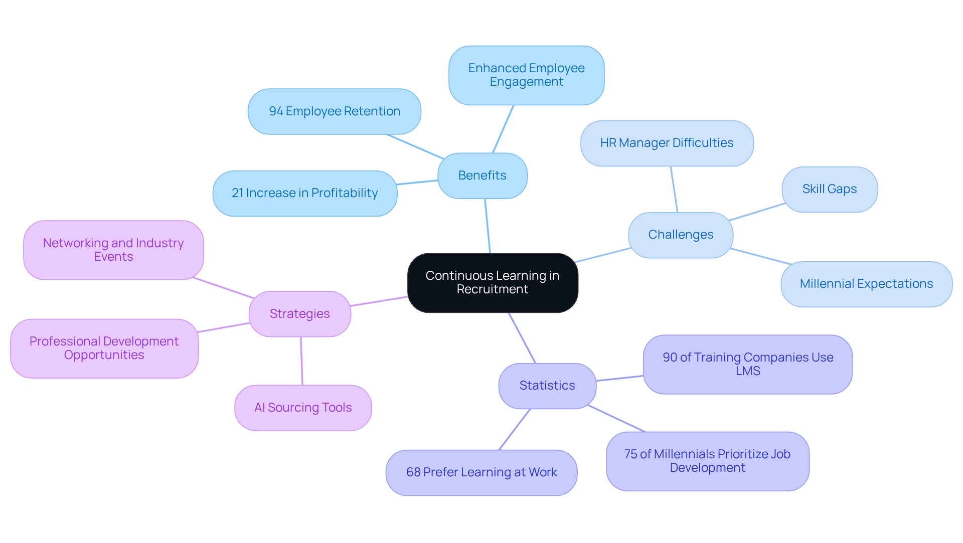 The central node represents the main theme of continuous learning, while the branches show the benefits, challenges, statistics, and strategies related to this theme. Each branch highlights important points that contribute to understanding how continuous learning impacts recruitment. The central node represents the main theme of continuous learning, while the branches show the benefits, challenges, statistics, and strategies related to this theme. Each branch highlights important points that contribute to understanding how continuous learning impacts recruitment.