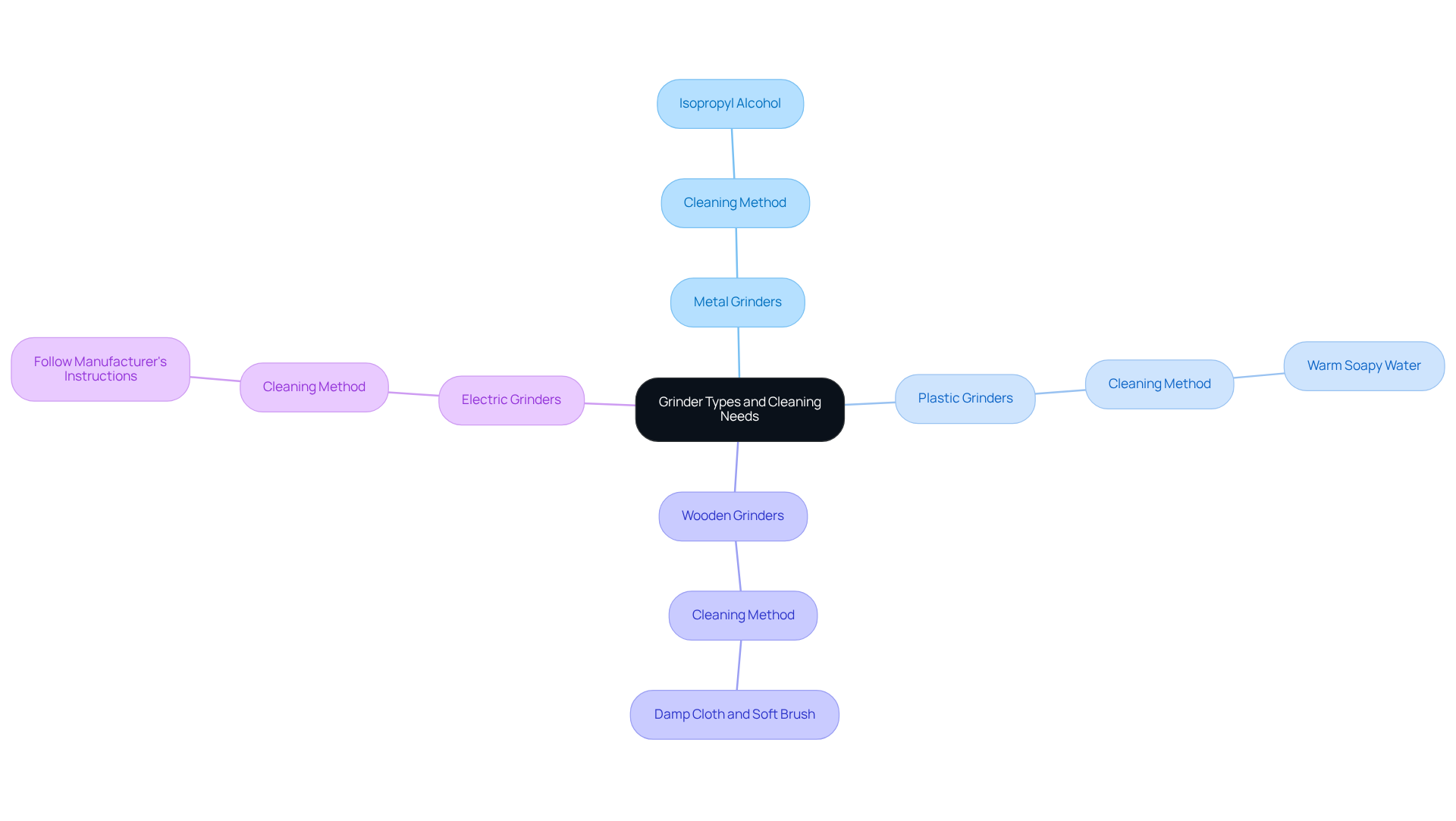 The center shows the main topic of grinder types, and each branch represents a specific type with its cleaning method. Follow the branches to see how to care for each grinder type! The center shows the main topic of grinder types, and each branch represents a specific type with its cleaning method. Follow the branches to see how to care for each grinder type!