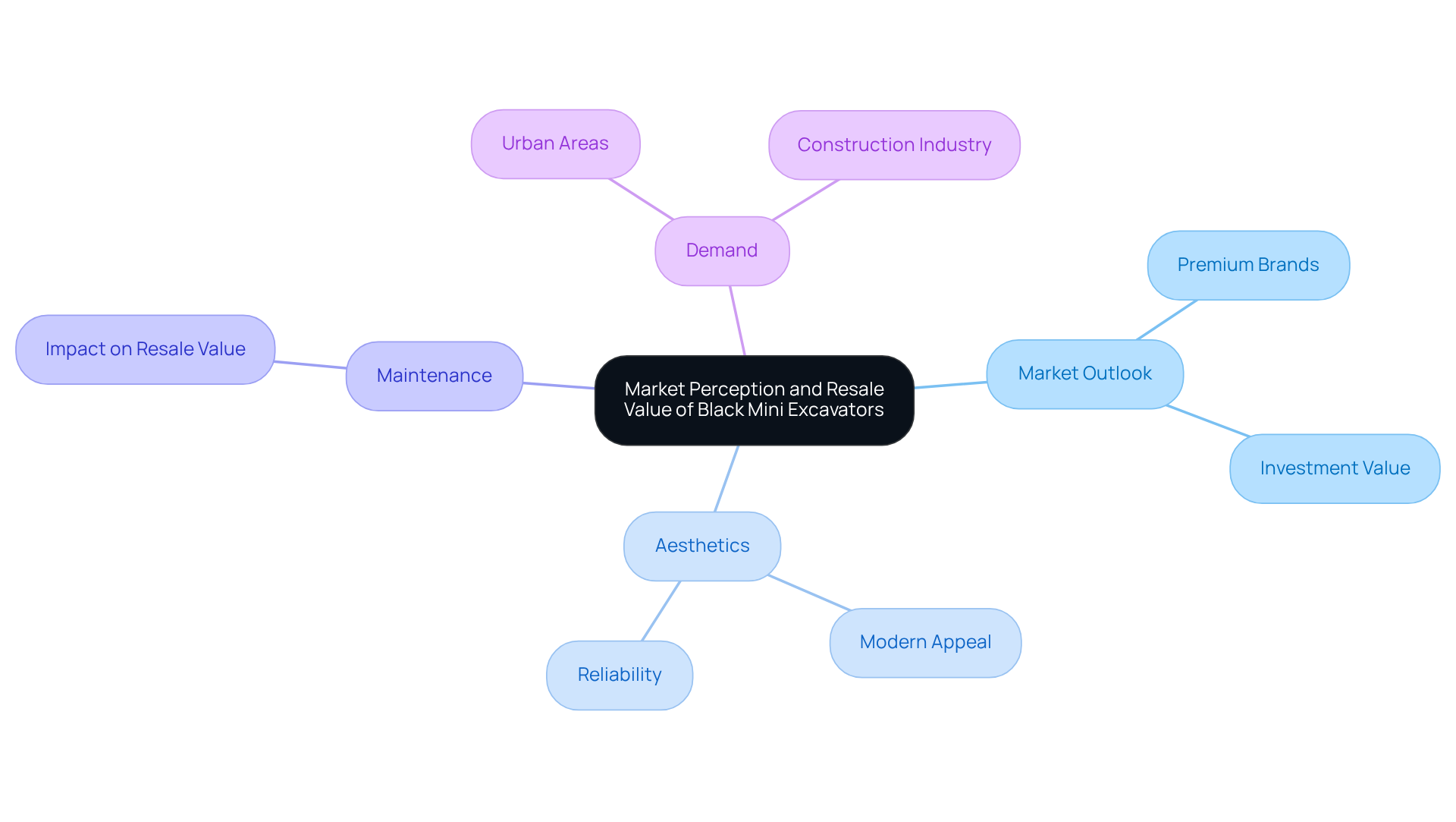 This mindmap illustrates how different factors influence the market perception and resale value of black mini excavators. Start at the center with the main topic, then explore how aesthetics, maintenance, and demand contribute to their appeal and investment potential.