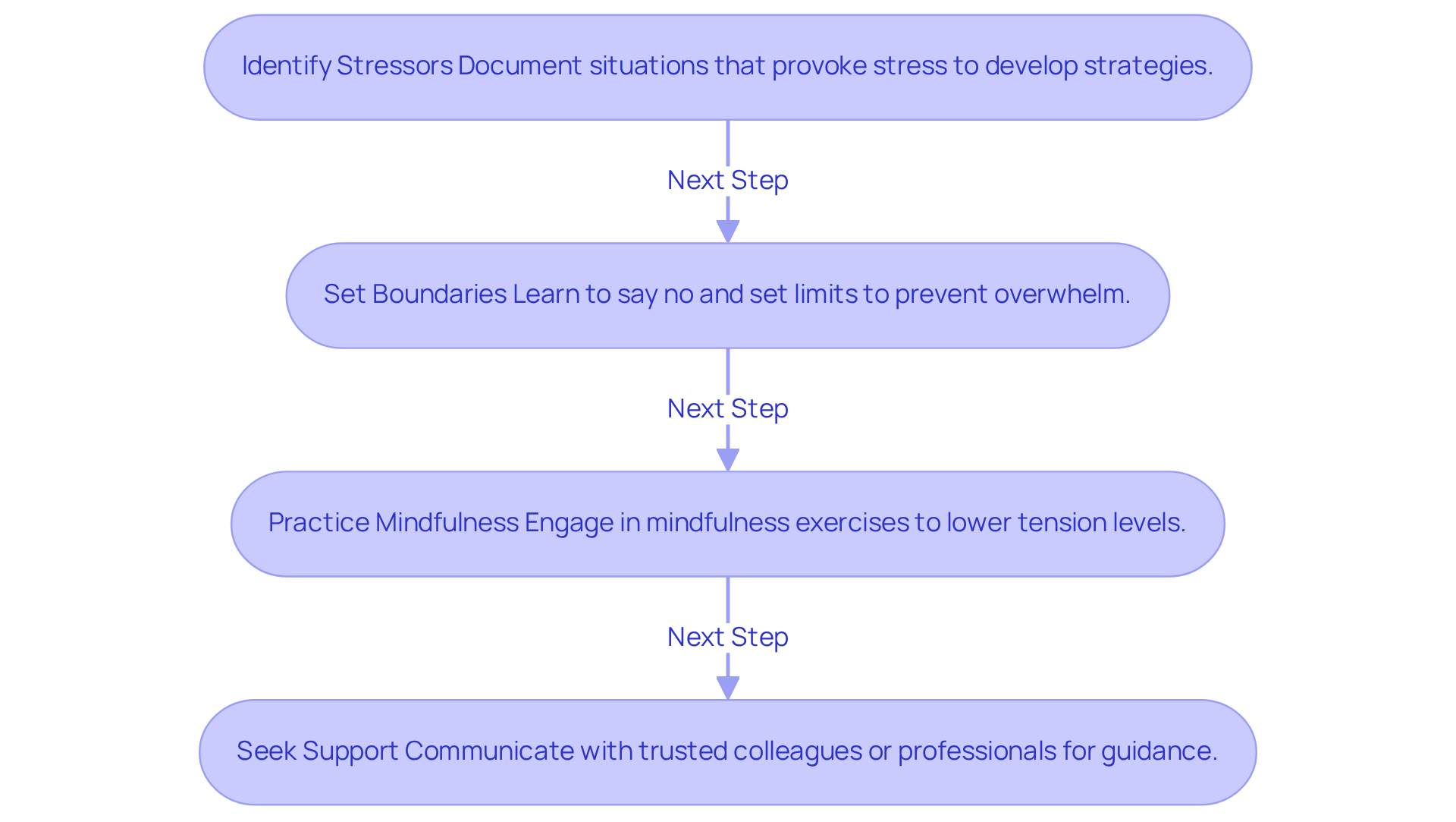 Each box represents a strategy to manage stress at work. Follow the arrows to see how each step builds on the previous one, guiding you towards a more balanced and less anxious work life. Each box represents a strategy to manage stress at work. Follow the arrows to see how each step builds on the previous one, guiding you towards a more balanced and less anxious work life.