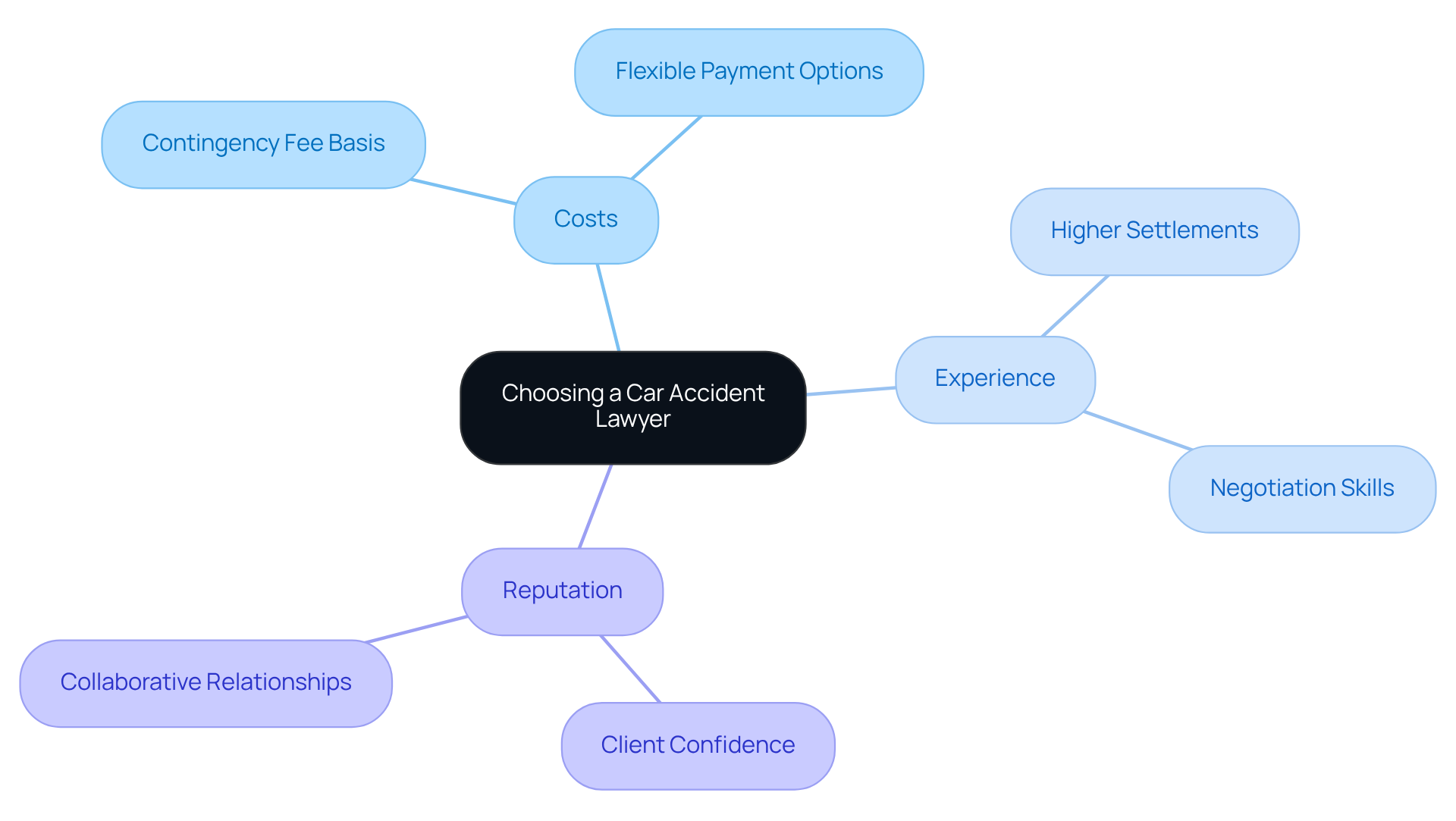 This mindmap helps you visualize the key factors to consider when selecting a lawyer. Each branch represents an important aspect of the decision-making process, showing how they relate to your overall choice.