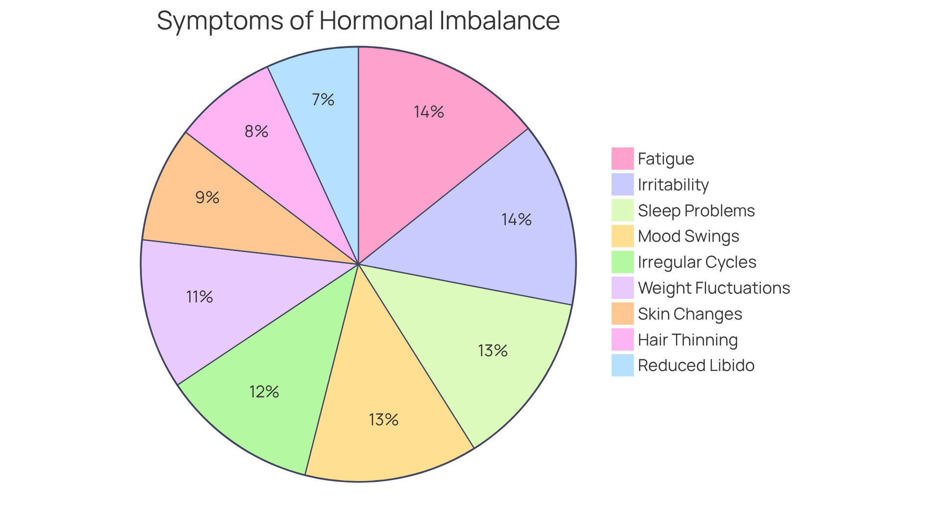 Each slice of the pie represents a symptom that women may experience due to hormonal imbalance. The larger the slice, the more common that symptom is among women aged 35 and above. This helps visualize how prevalent each symptom is in relation to the others.