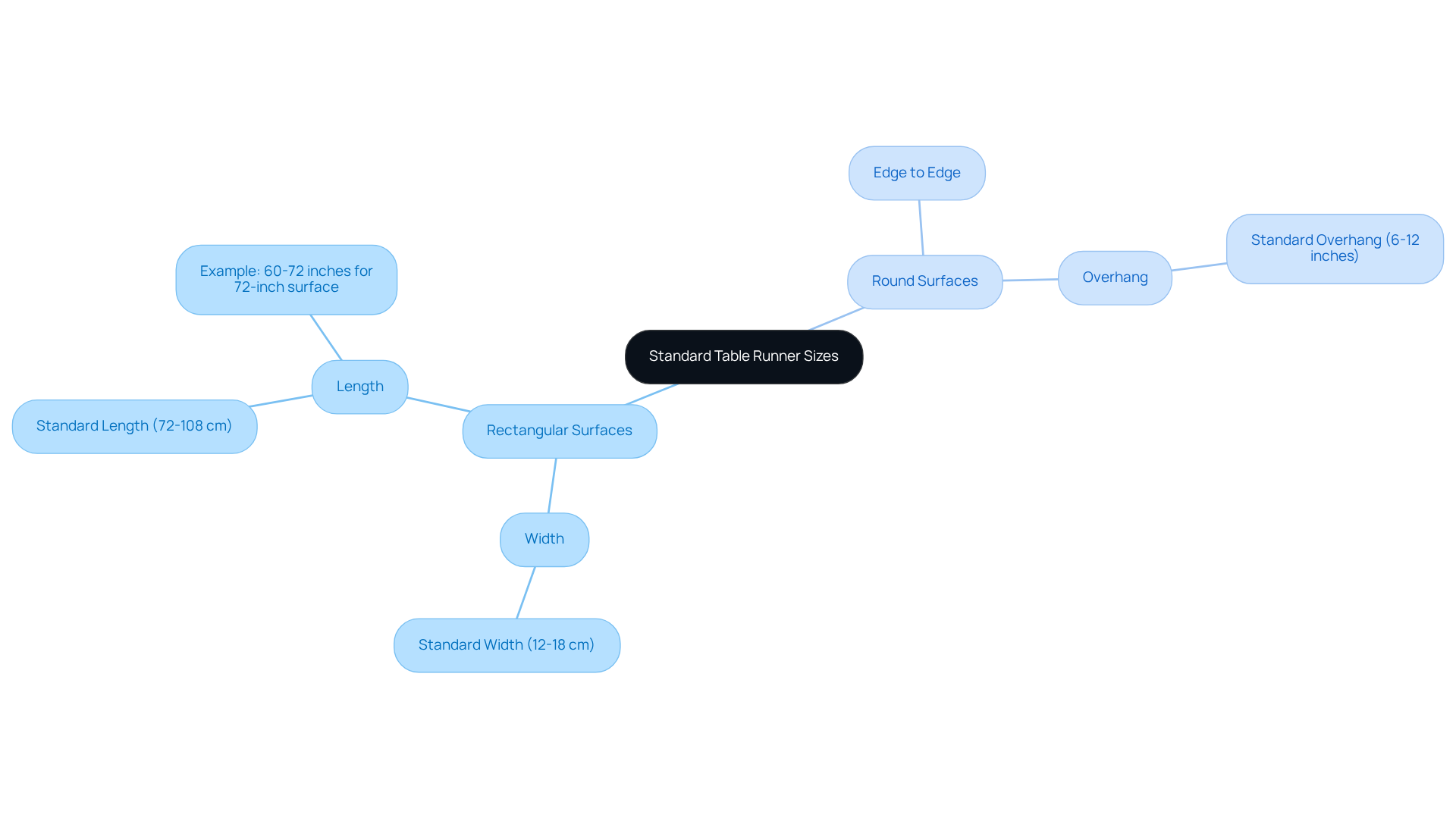 The central node represents the topic of table runner sizes, with branches showing different types of surfaces and their recommended dimensions. Follow the branches to understand how to choose the right size for your event. The central node represents the topic of table runner sizes, with branches showing different types of surfaces and their recommended dimensions. Follow the branches to understand how to choose the right size for your event.