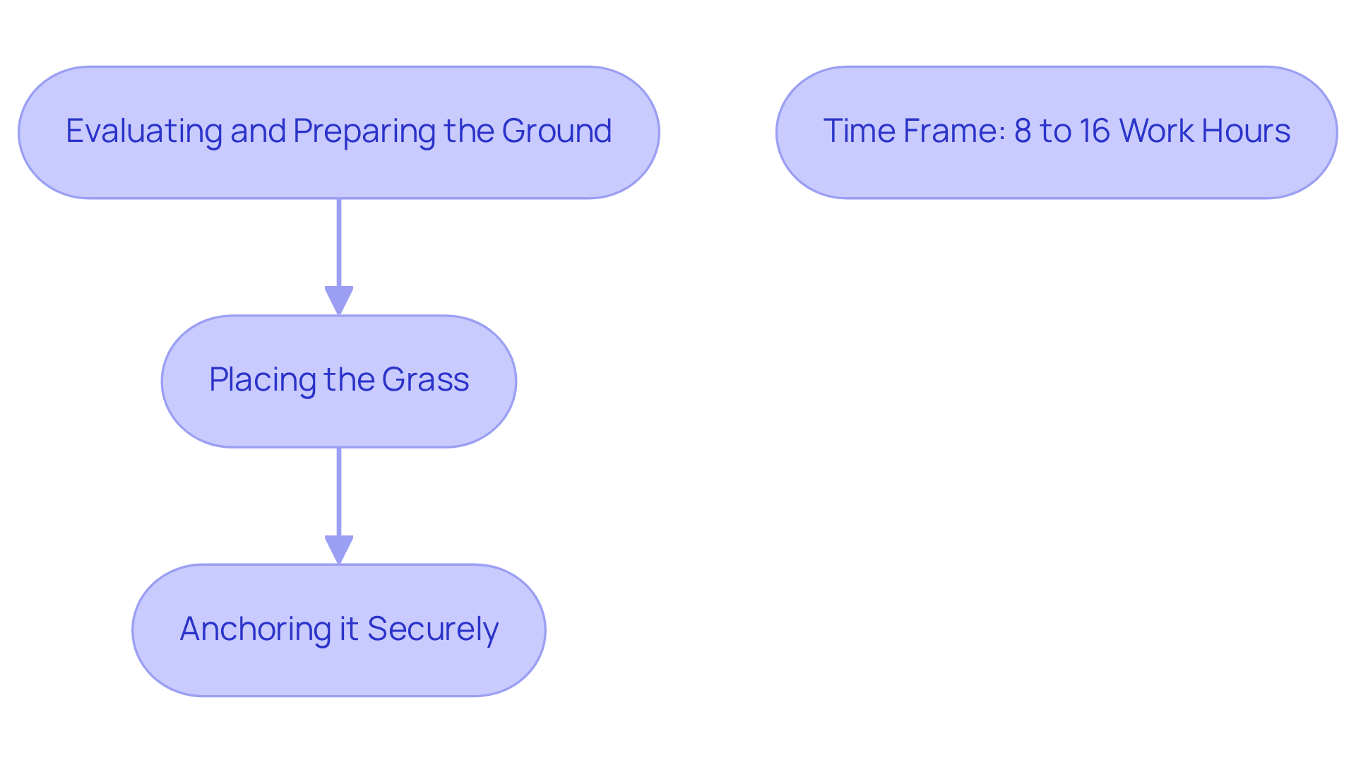 This flowchart shows the steps to install artificial grass soccer fields. Start with evaluating the ground, then place the grass, and finally anchor it securely. Each step is connected to show the order of operations, making it easy to follow the process. This flowchart shows the steps to install artificial grass soccer fields. Start with evaluating the ground, then place the grass, and finally anchor it securely. Each step is connected to show the order of operations, making it easy to follow the process.