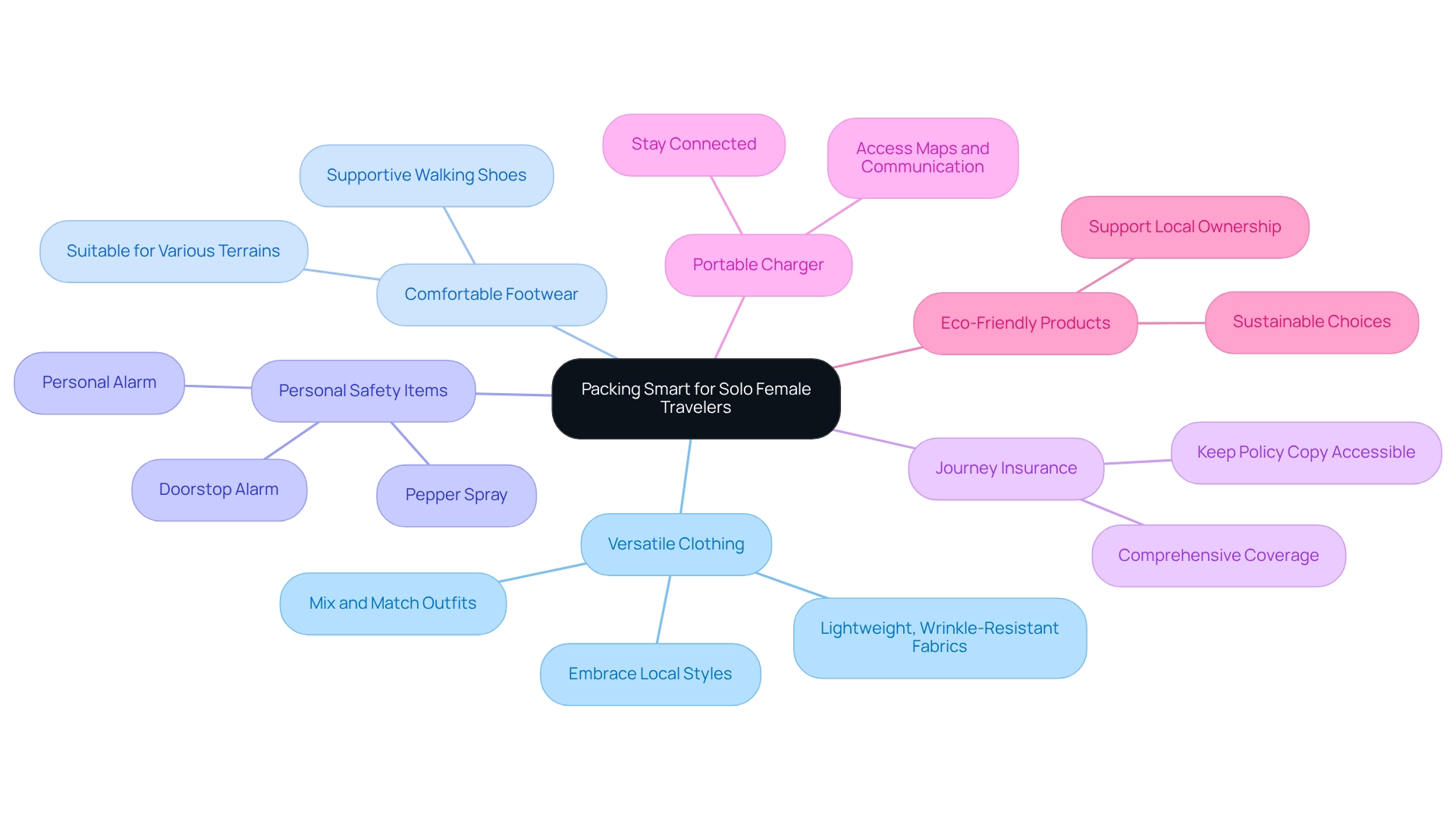 The central node represents the main topic, with branches showing categories of essentials and their respective tips.