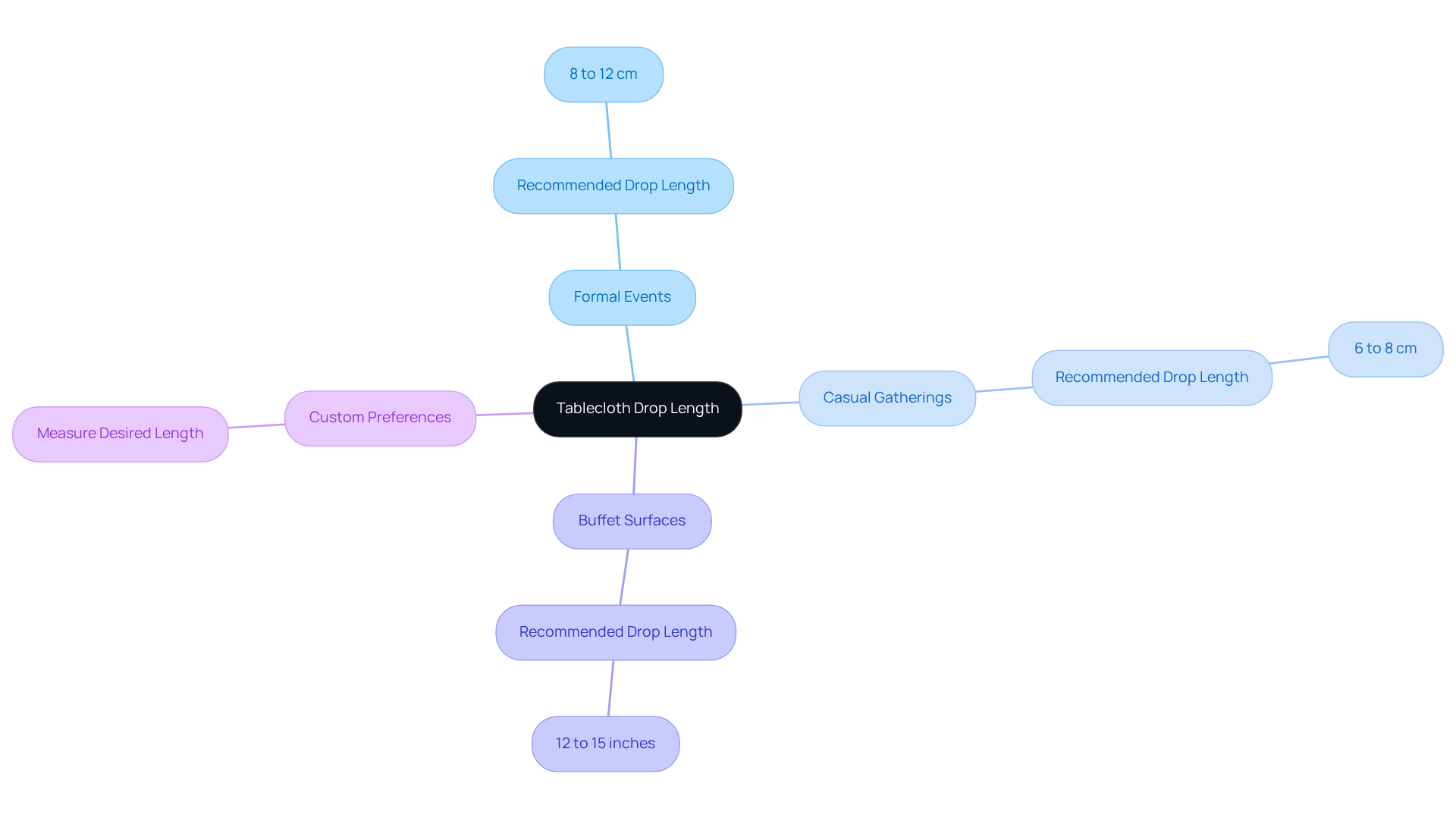 The central idea is about selecting the right drop length for tablecloths. Each branch represents a different type of event, with specific recommendations for drop lengths to enhance the look and practicality of your table settings.