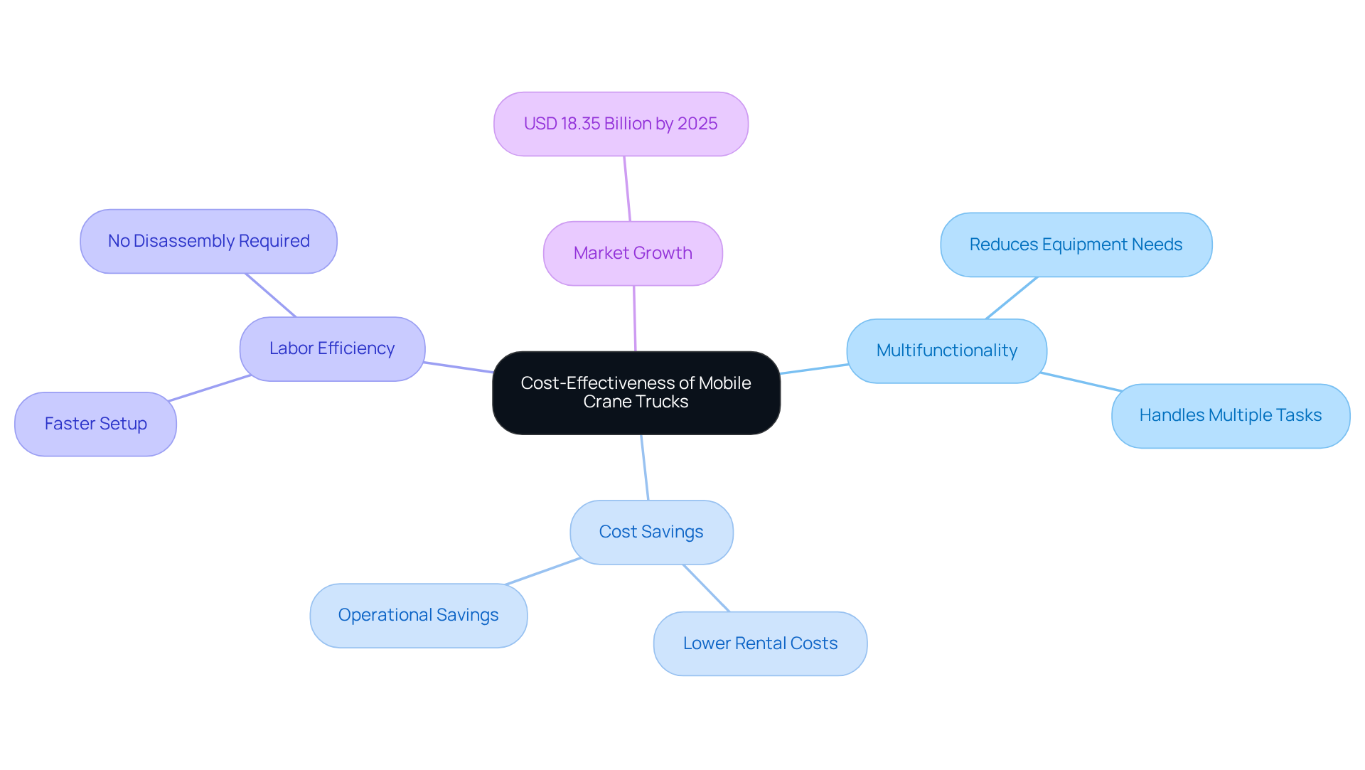 This mindmap shows how mobile crane trucks save costs and improve efficiency in construction. Start at the center with the main idea, then follow the branches to see how they achieve savings through multifunctionality, reduced labor costs, and their growing market presence.