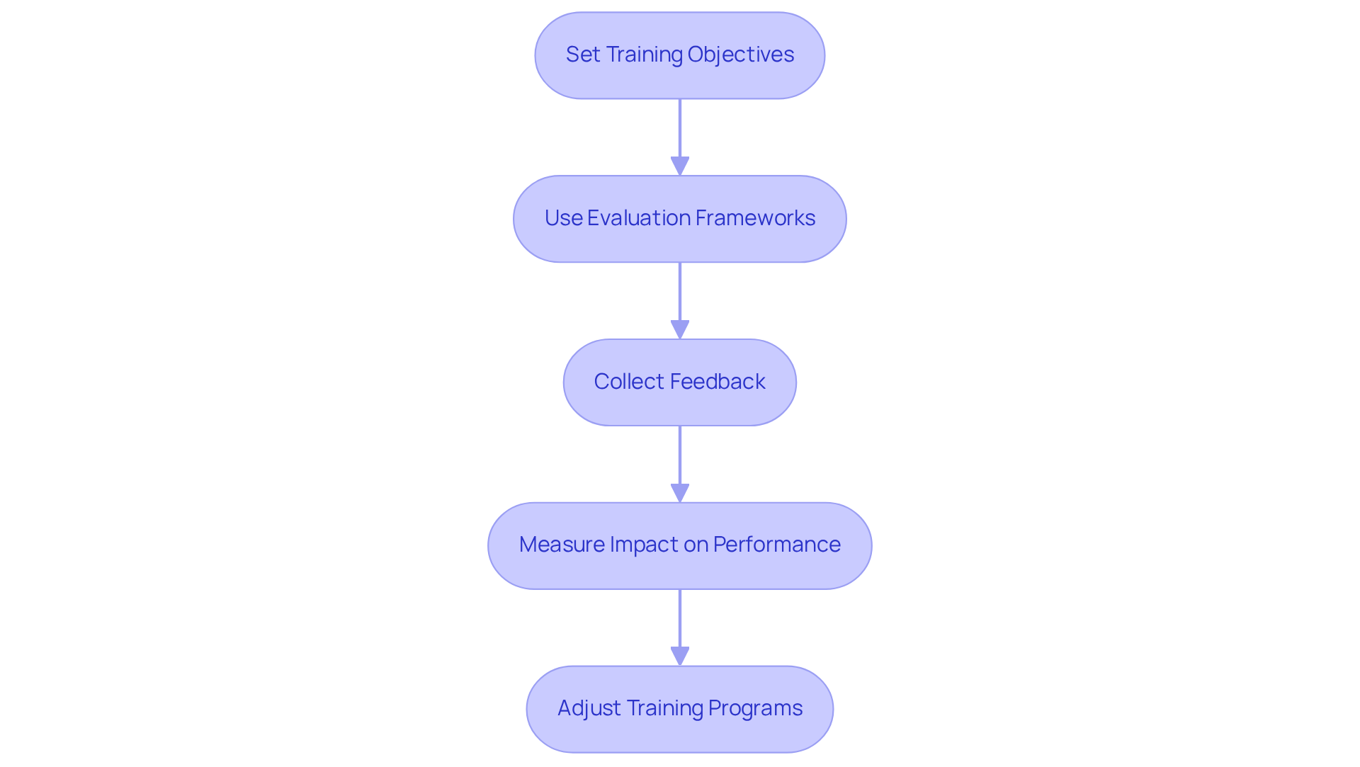 Each box represents a step in the evaluation process. Follow the arrows to see how each step leads to the next, helping you understand how to effectively assess training programs.