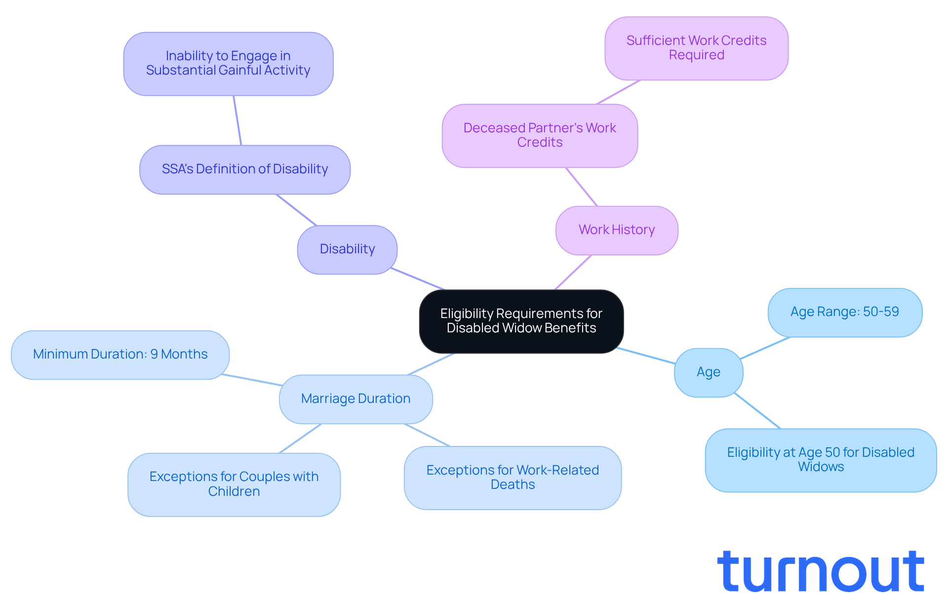The central node represents the main topic, while the branches show the specific criteria you need to meet. Each branch contains important details that help clarify what is required for eligibility.