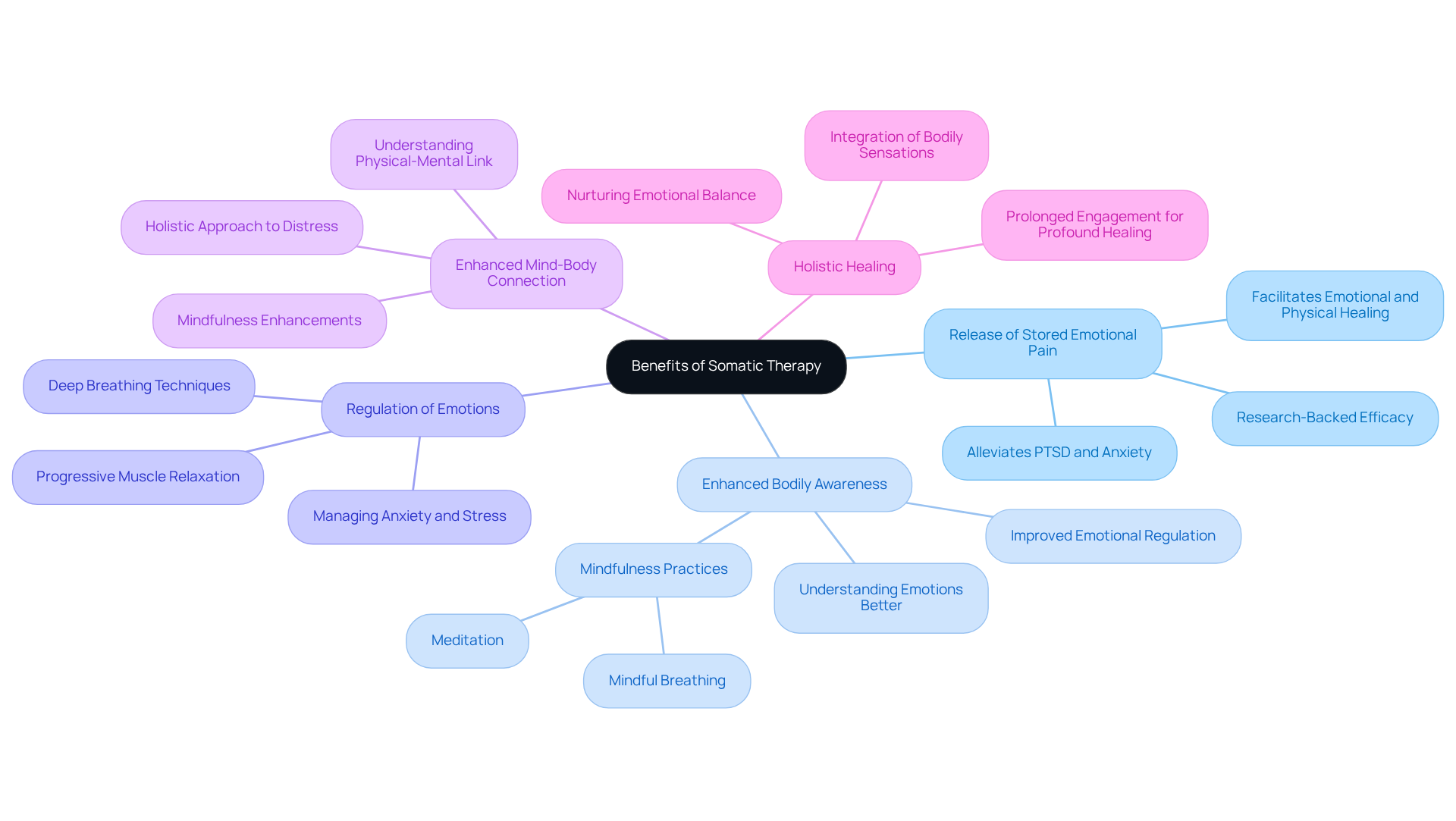 This mindmap illustrates the various advantages of somatic therapy. Each branch represents a key benefit, and the sub-branches provide additional details or techniques related to that benefit. Follow the branches to explore how somatic therapy can support emotional healing and wellness. This mindmap illustrates the various advantages of somatic therapy. Each branch represents a key benefit, and the sub-branches provide additional details or techniques related to that benefit. Follow the branches to explore how somatic therapy can support emotional healing and wellness.