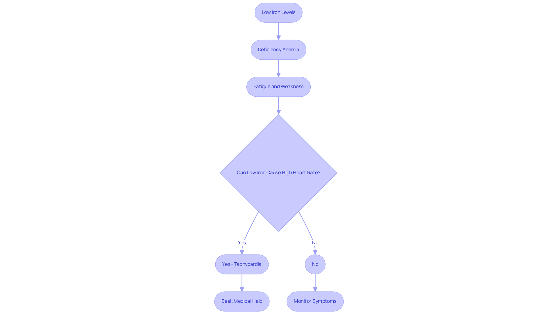 This flowchart illustrates how low iron levels can lead to anemia and fatigue, potentially causing an elevated heart rate. Follow the arrows to see the progression of health impacts and the importance of seeking medical help.