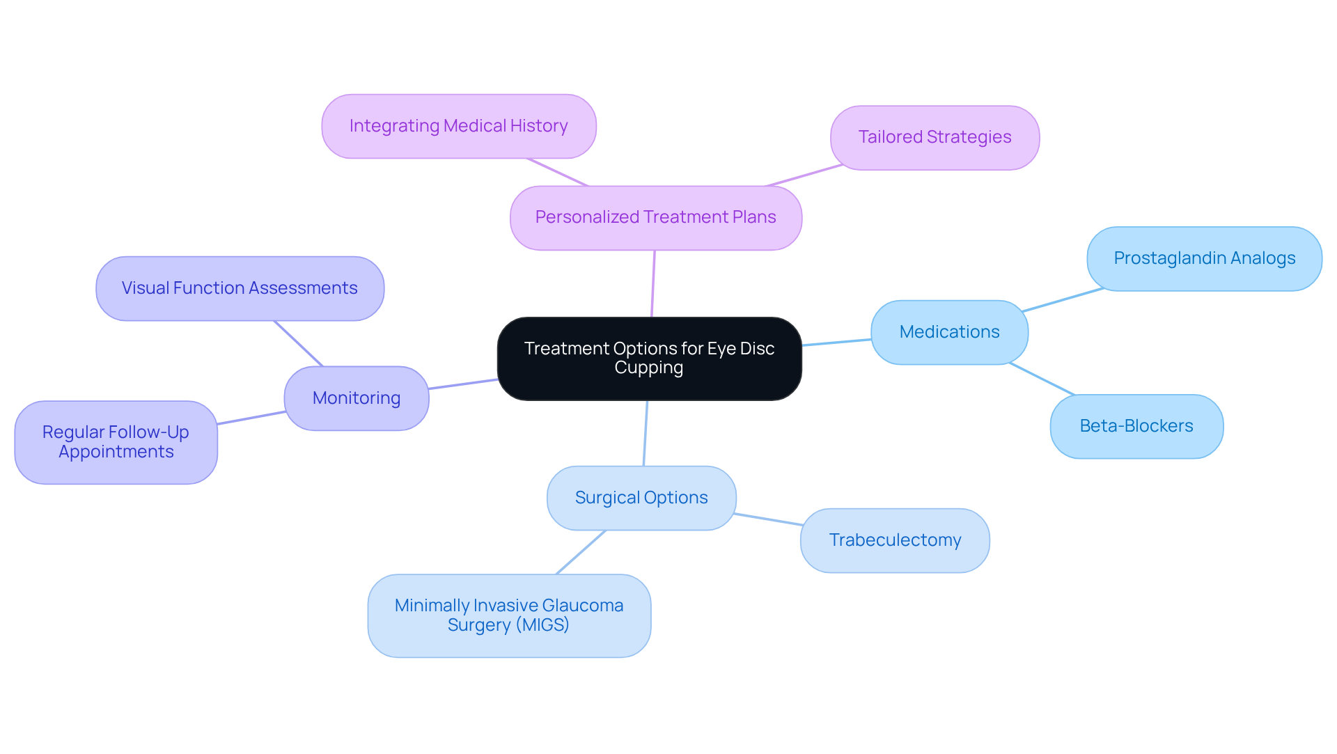 The central node represents the main topic, while the branches show different treatment categories. Each sub-branch provides specific options or strategies, helping you understand the comprehensive approach to managing eye health.
