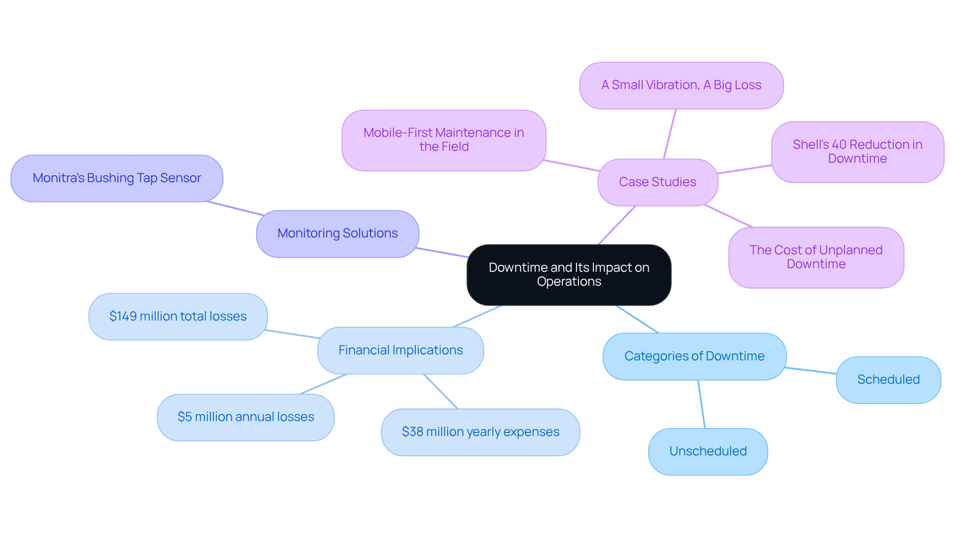The center represents the main topic of downtime, while the branches show different aspects like its categories, financial impacts, and solutions. Each sub-branch provides specific details or examples related to the main idea. The center represents the main topic of downtime, while the branches show different aspects like its categories, financial impacts, and solutions. Each sub-branch provides specific details or examples related to the main idea.