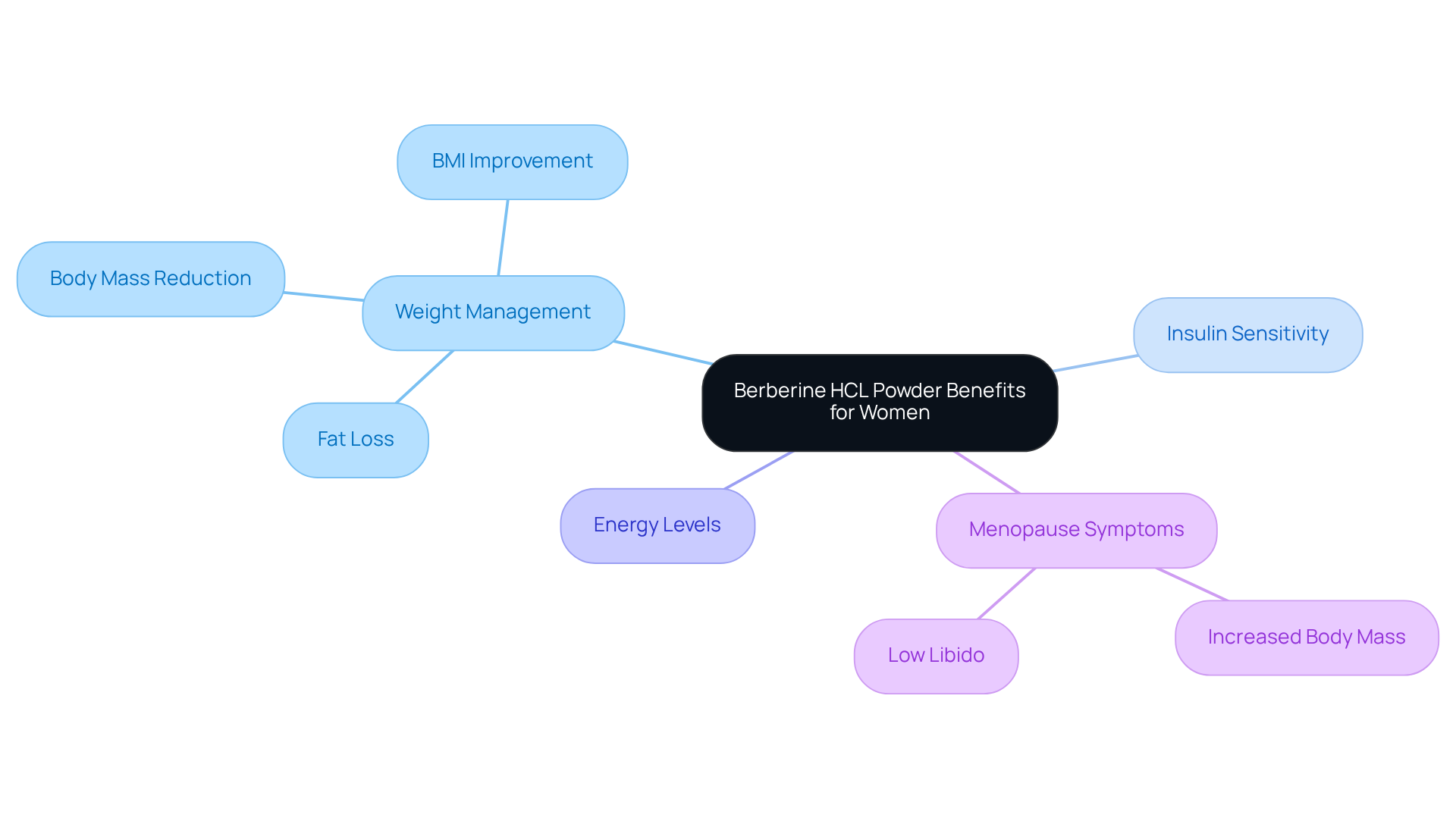 This mindmap illustrates how Berberine HCL Powder can help women manage weight during menopause. Each branch represents a key benefit or related topic, showing how they connect to the central idea of improving health and vitality.