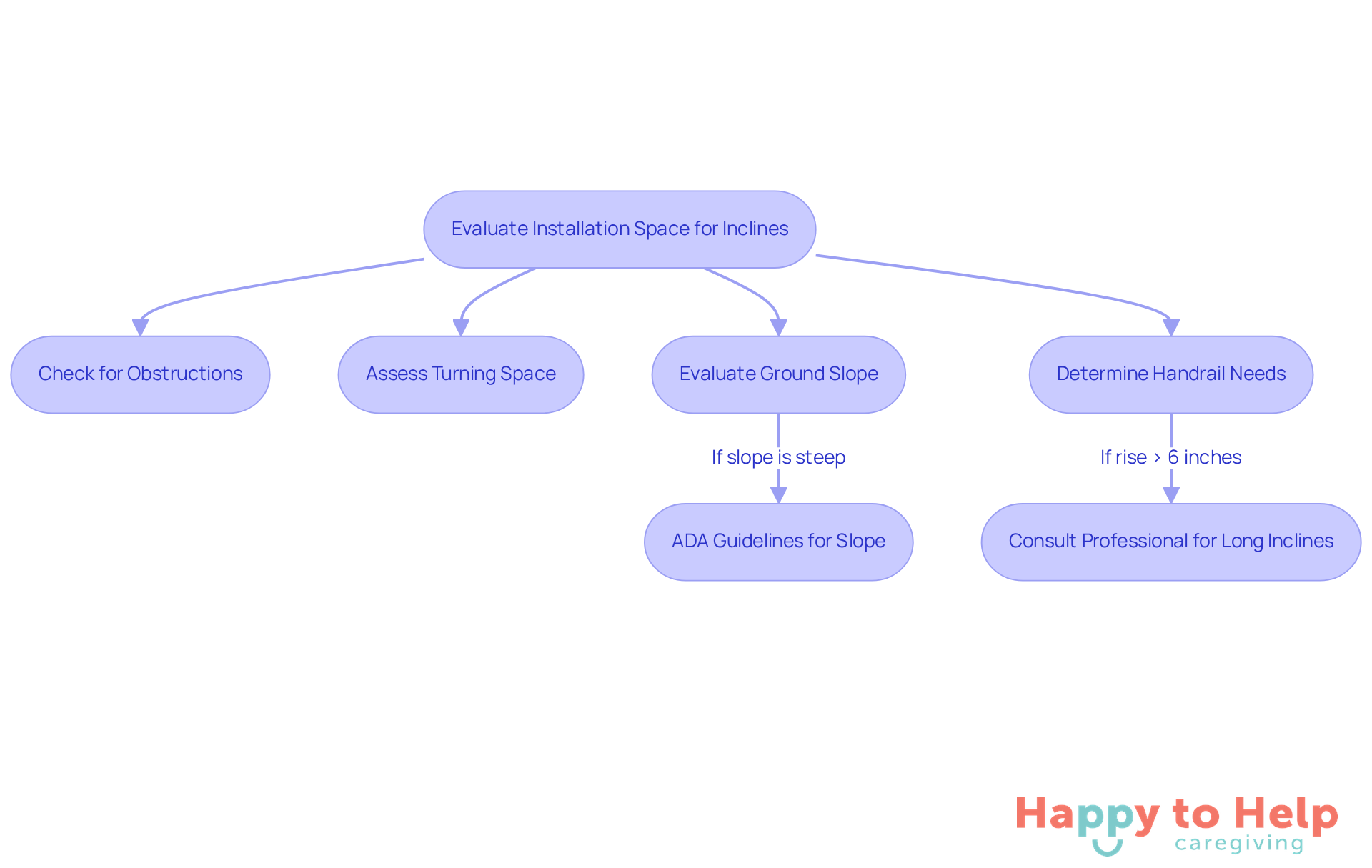 Follow the arrows to see the steps involved in evaluating the space for installing an incline. Each box represents a key consideration, helping you understand what to check for safety and compliance.