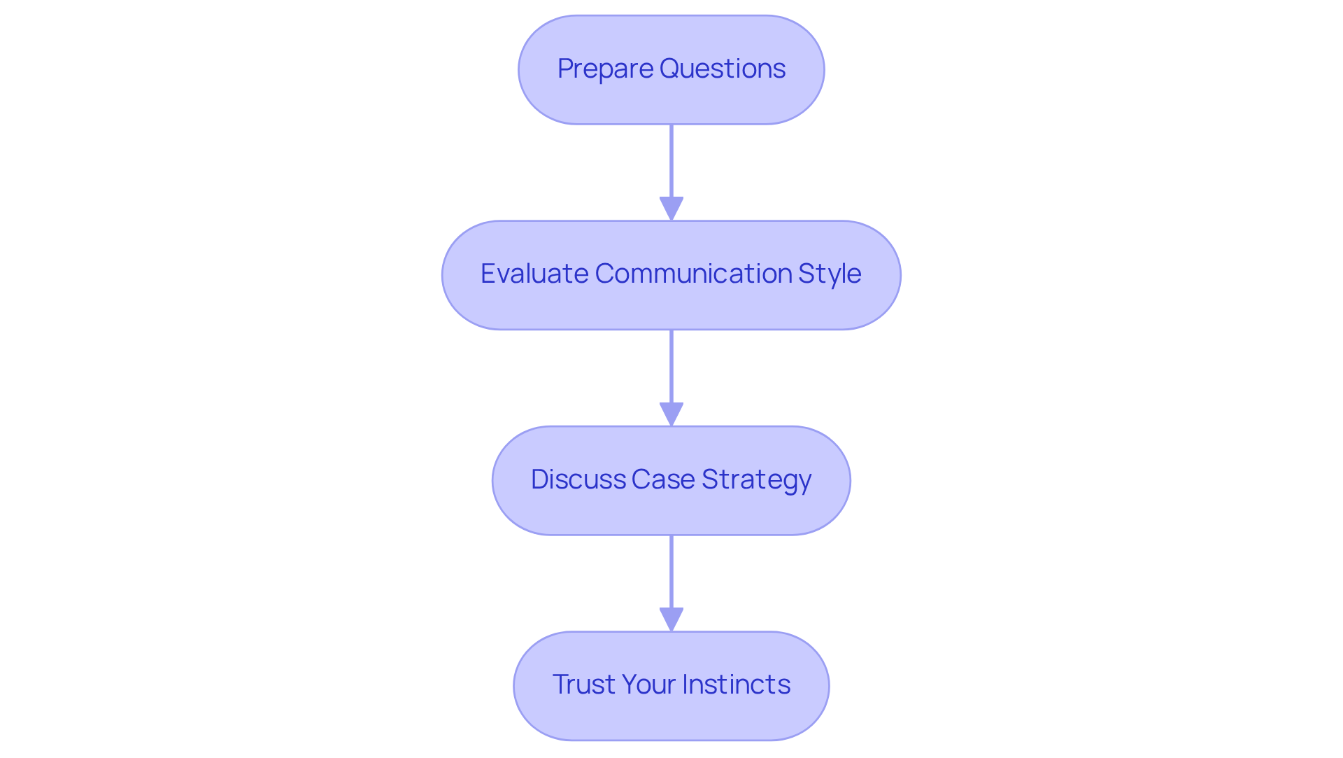 Each box represents a crucial step in selecting an attorney. Follow the arrows to see how each step leads to the next, ensuring you cover all important aspects in your search.