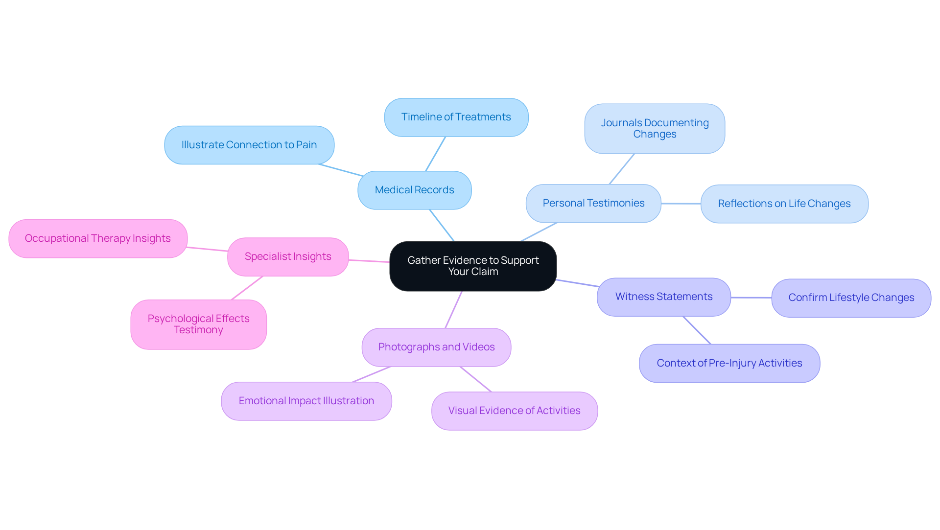 This mindmap shows the different types of evidence you can gather to support your claim after an accident. Each branch represents a type of evidence, and you can follow the sub-branches for more details on how each type can help illustrate your situation. This mindmap shows the different types of evidence you can gather to support your claim after an accident. Each branch represents a type of evidence, and you can follow the sub-branches for more details on how each type can help illustrate your situation.
