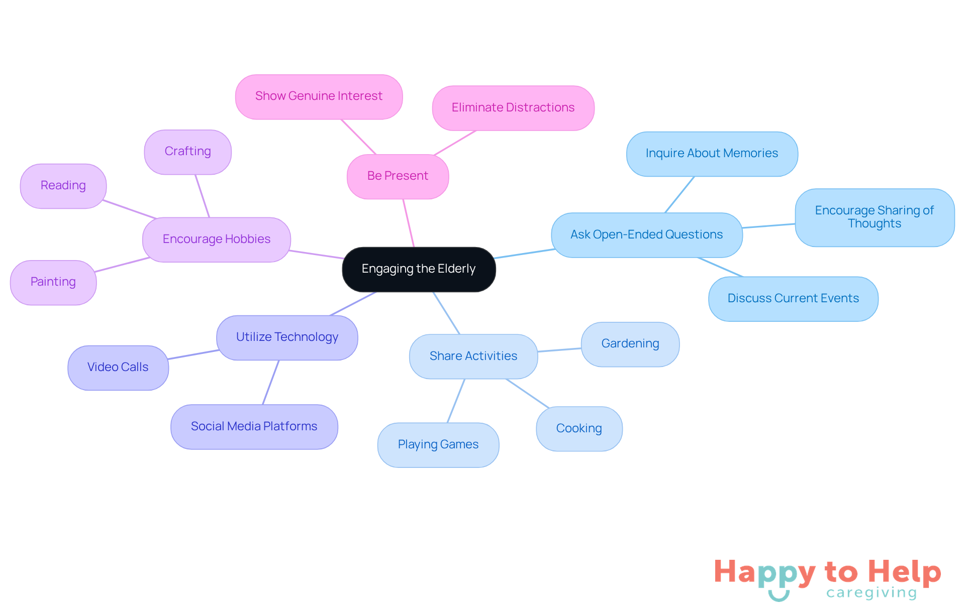 The central node represents the main goal of engaging the elderly, while each branch shows a specific strategy. Follow the branches to see how each approach contributes to combating loneliness and enhancing emotional well-being.
