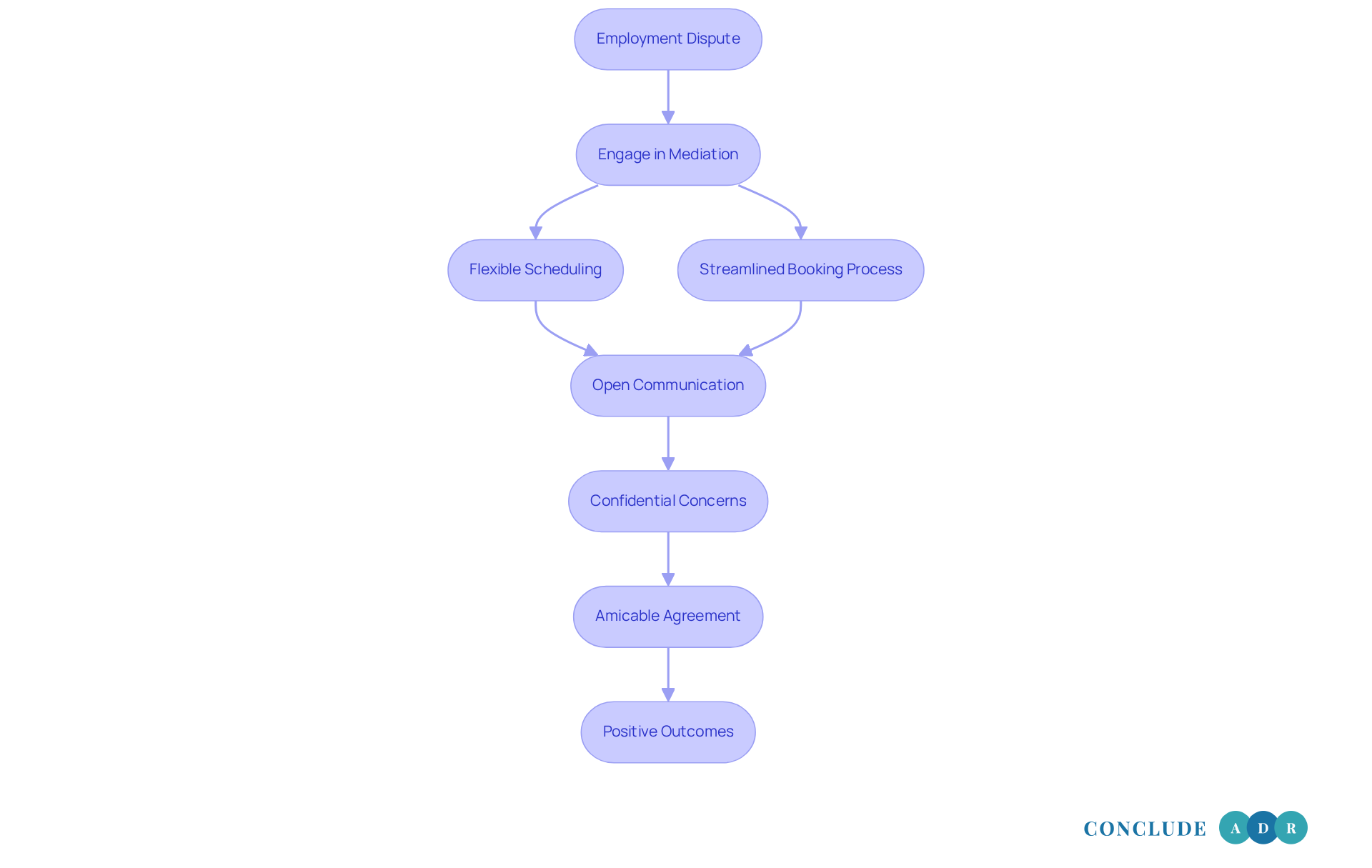 This flowchart outlines the mediation process for resolving employment disputes. Each step shows how we move from the initial dispute to a positive outcome, emphasizing the importance of communication and collaboration.