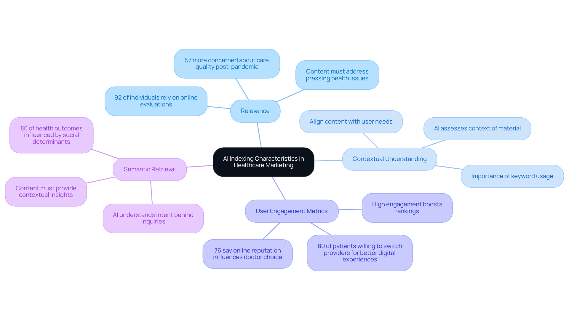 The central node represents the main topic, while the branches show key characteristics of AI indexing. Each sub-branch provides additional insights or statistics related to that characteristic, helping you understand how they all connect.
