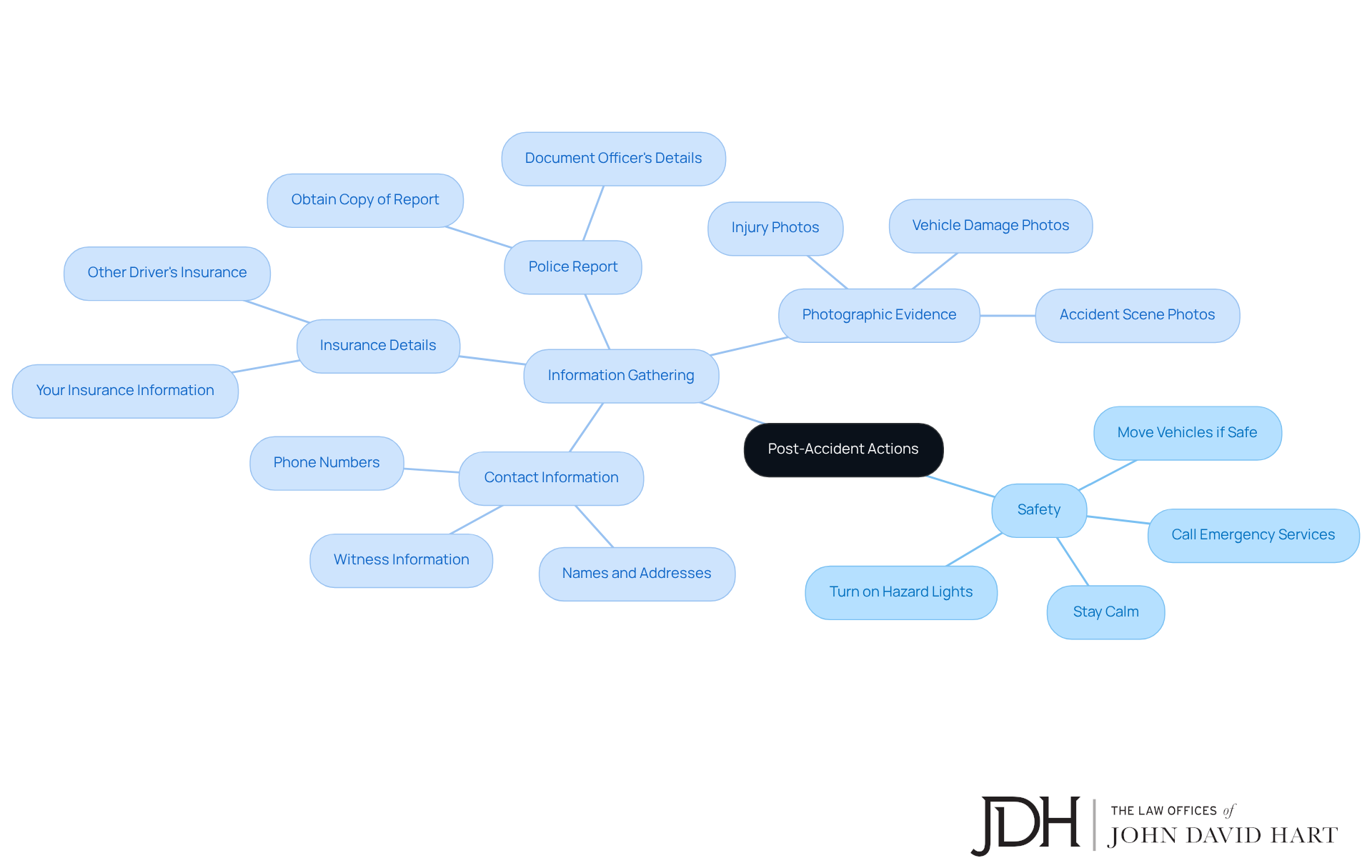 The center represents the main action to take after an accident, with branches showing the detailed steps you should follow to ensure safety and gather critical information. The center represents the main action to take after an accident, with branches showing the detailed steps you should follow to ensure safety and gather critical information.