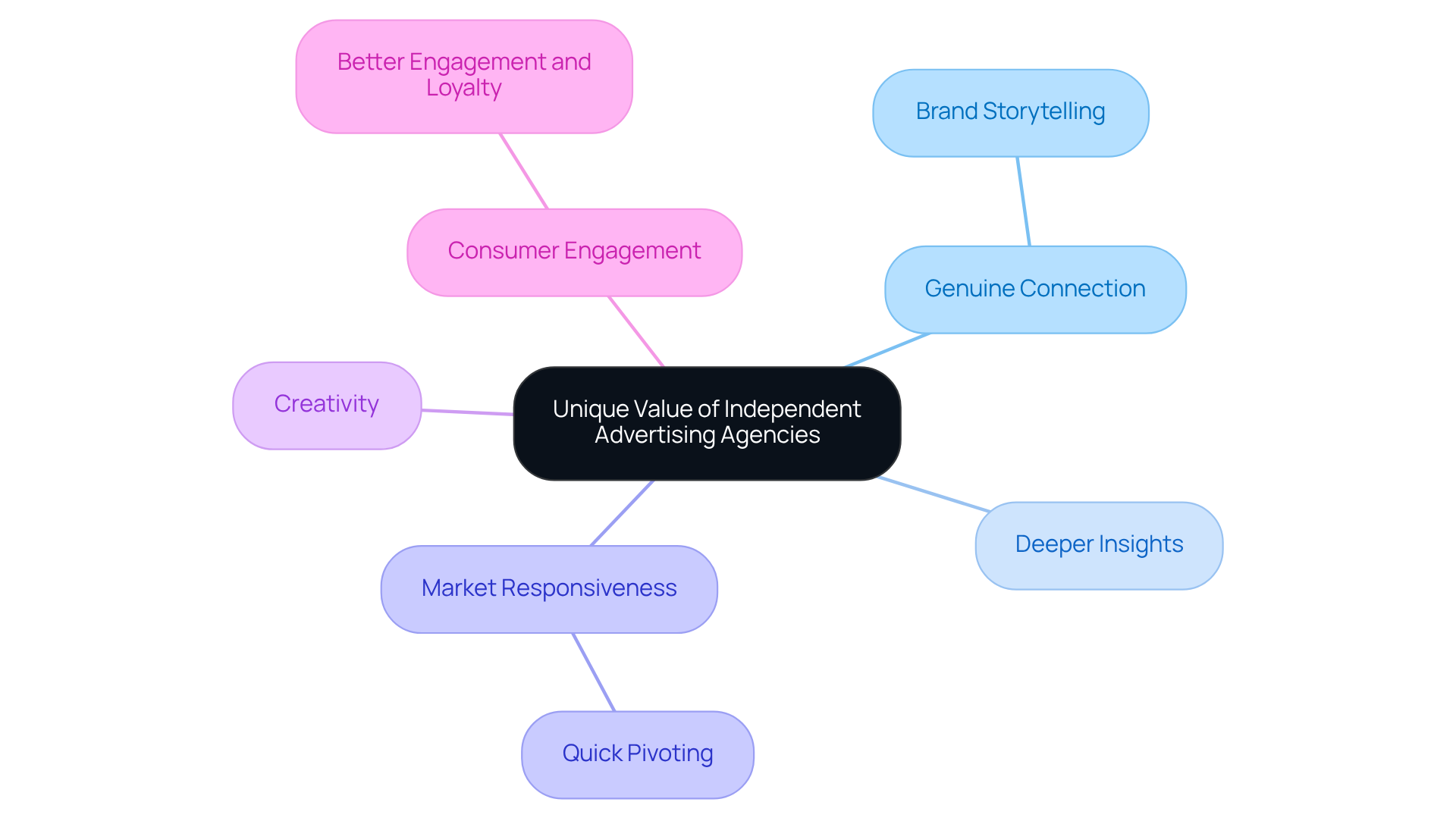 This mindmap illustrates the core value of independent advertising agencies. Start at the center with the main idea, then explore how each branch represents a key advantage, showing how they connect to the overall theme of agency effectiveness. This mindmap illustrates the core value of independent advertising agencies. Start at the center with the main idea, then explore how each branch represents a key advantage, showing how they connect to the overall theme of agency effectiveness.