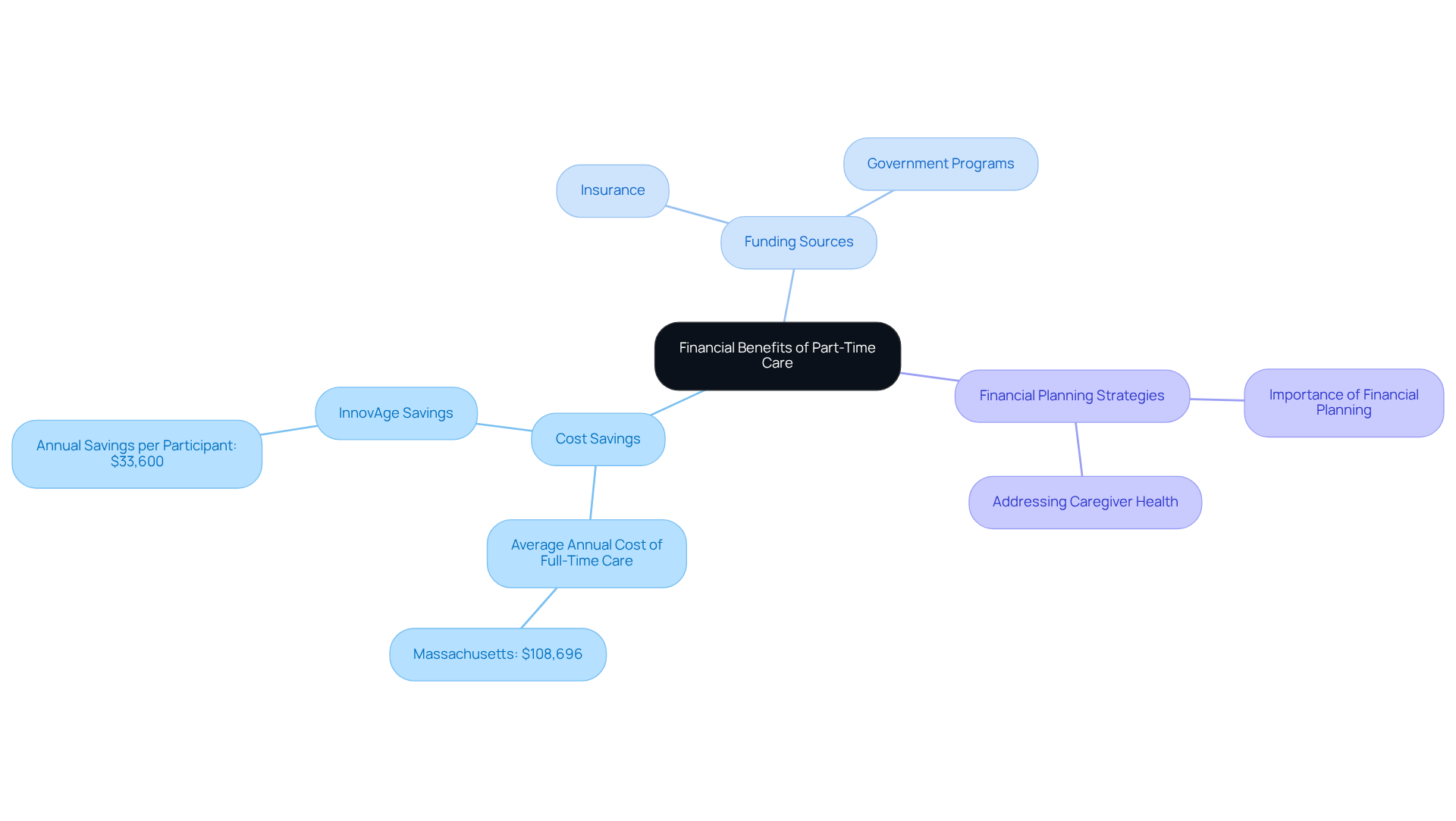 The center represents the overall topic, while branches show different financial aspects and strategies. Each color-coded branch helps readers navigate the connections between cost savings, funding options, and planning needs.