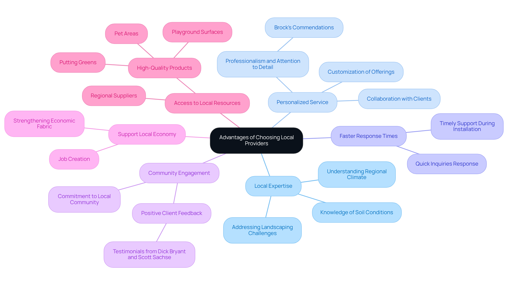The center shows the main idea of choosing local providers, and each branch highlights a specific advantage. Follow the branches to see how each point contributes to a better overall experience.