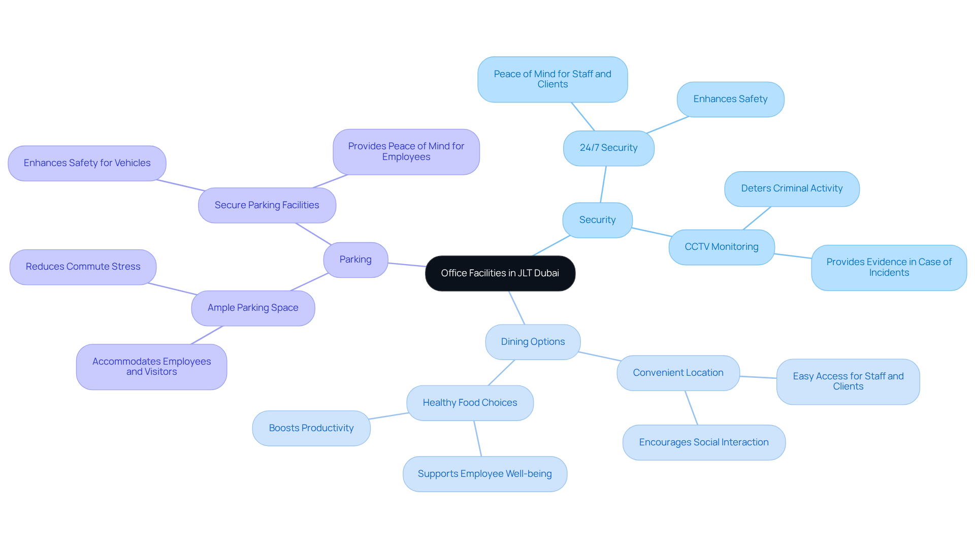 The central node represents the office facilities, while the branches show key attributes and their benefits. This layout helps you understand how each feature contributes to a better work environment. The central node represents the office facilities, while the branches show key attributes and their benefits. This layout helps you understand how each feature contributes to a better work environment.