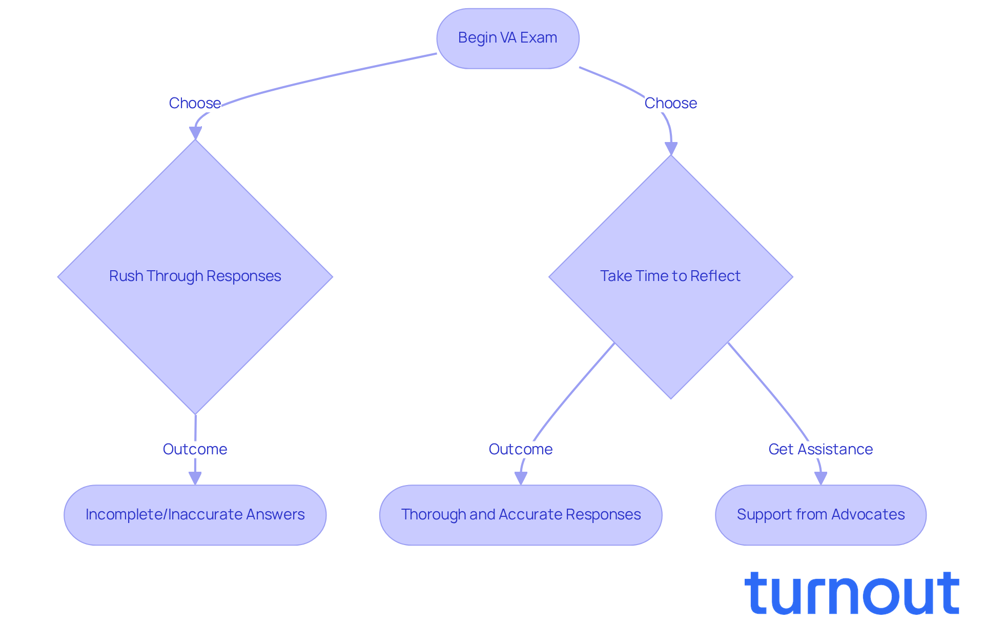 This flowchart shows the choices you have during the VA exam. If you rush, you might end up with incomplete answers. But if you take your time, you can provide thorough responses that better represent your condition.