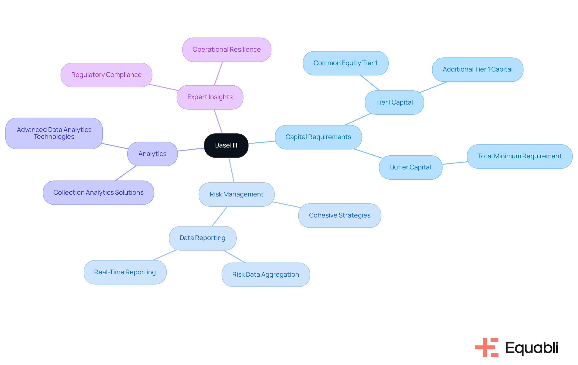 The central node represents Basel III, with branches showing essential components like capital requirements and risk management strategies. Each branch helps you understand how these elements connect and contribute to banking stability.