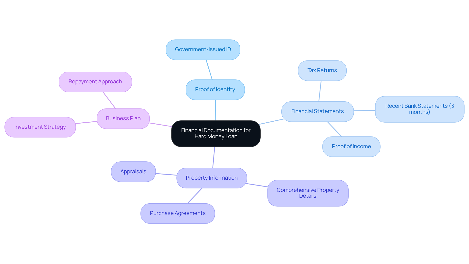 Start at the center with the main topic, then follow the branches to see each type of document needed. Each sub-branch provides specific details about what is required for that category.