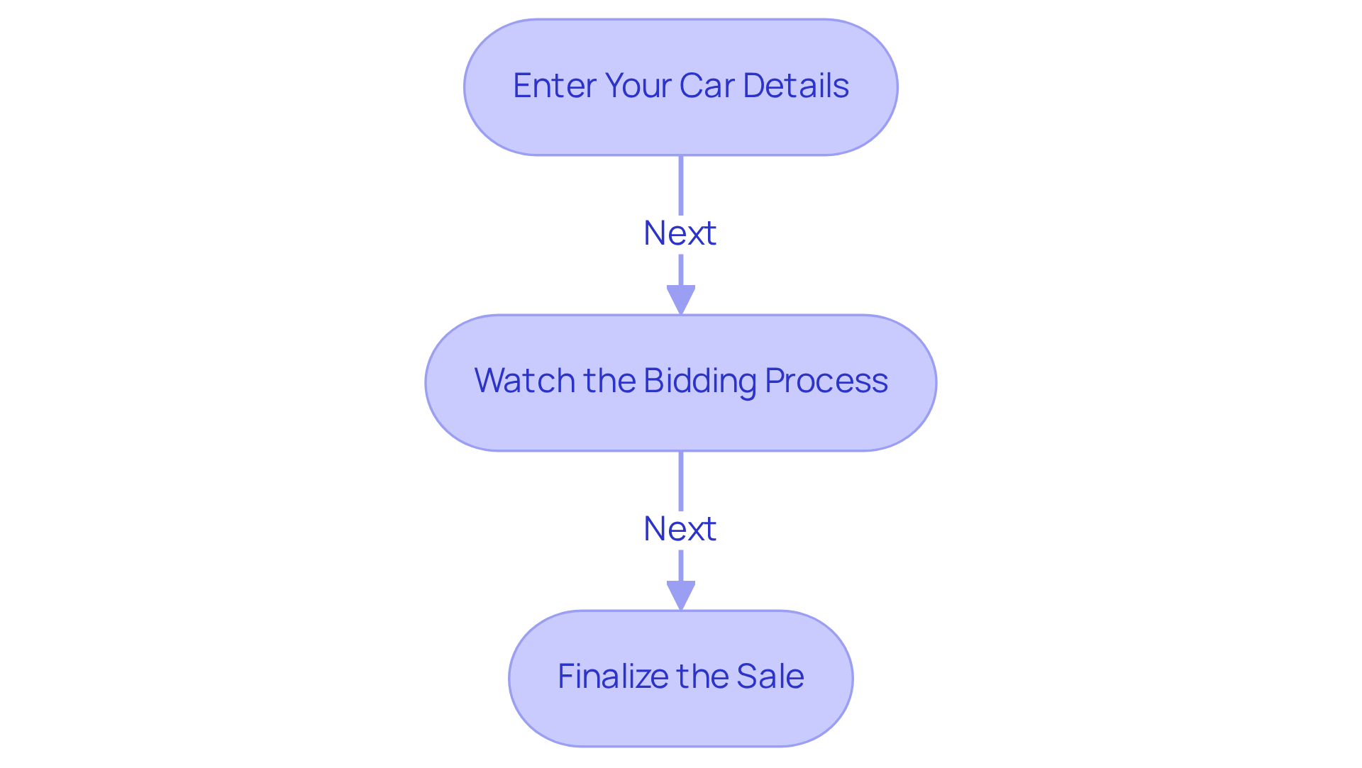 Each box represents a step in the car selling process. Follow the arrows to see how you move from entering your car details to finalizing the sale.