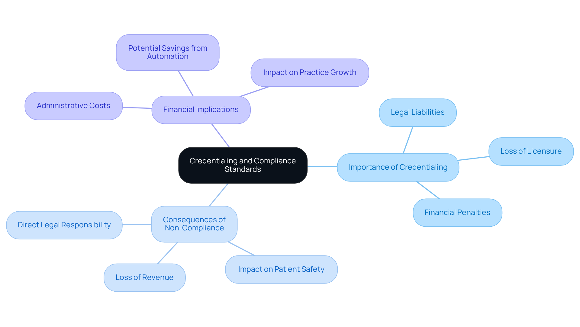 The central node represents the main topic of credentialing. The branches show why credentialing is important, the risks of not complying, and the financial costs involved. Each branch helps you see how these elements connect to the overall theme.