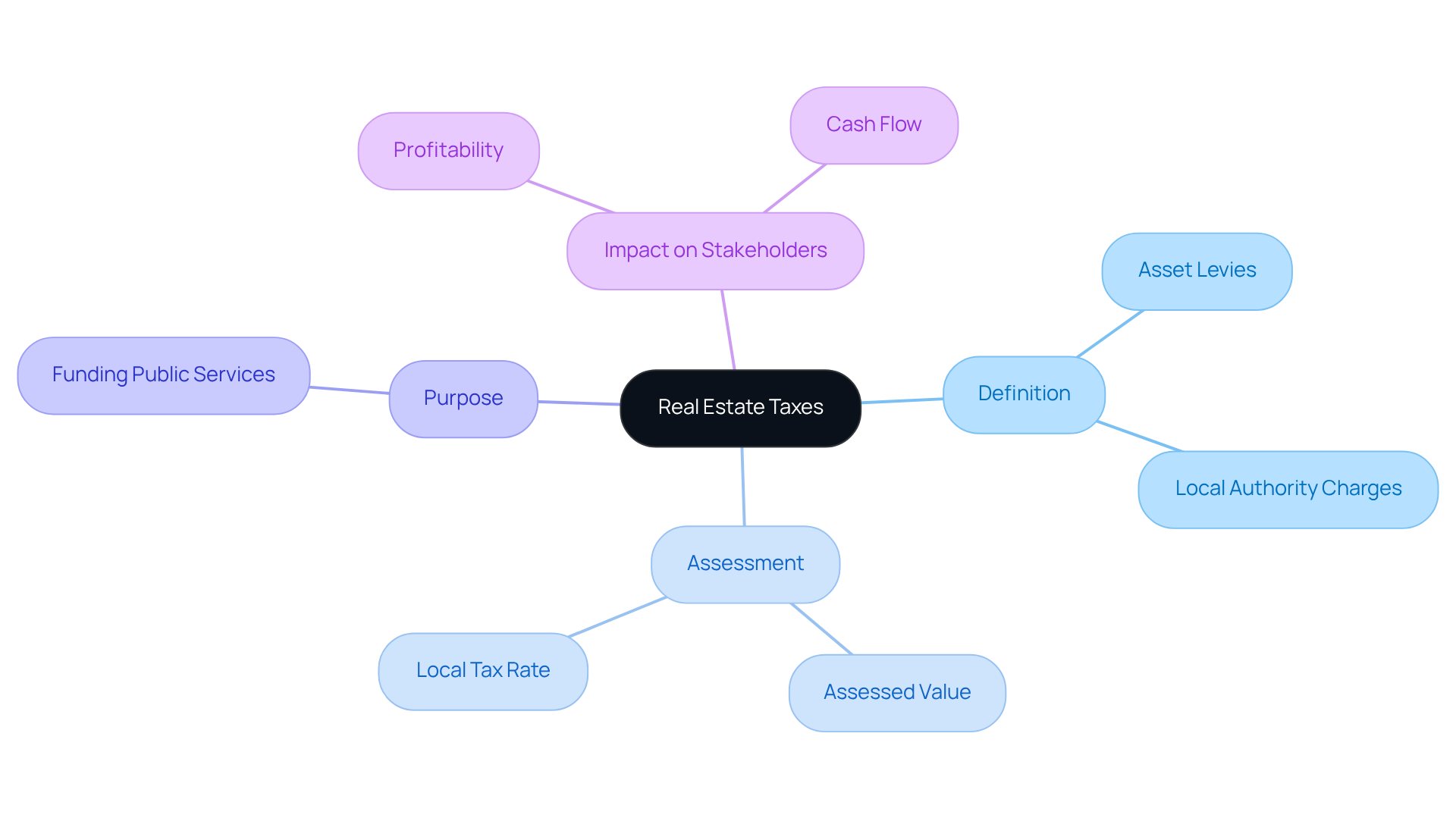 Start at the center with the main topic of real estate taxes, then follow the branches to explore definitions, how they are assessed, their purposes, and their effects on property owners and investors.