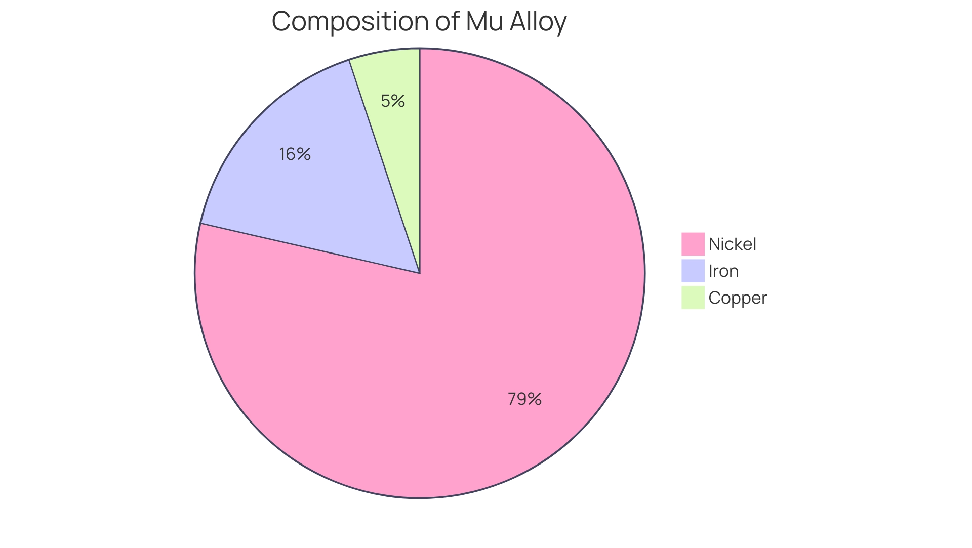 Each slice represents a component of Mu Alloy, with sizes corresponding to their respective percentages: Nickel (77%), Iron (16%), and Copper (5%).