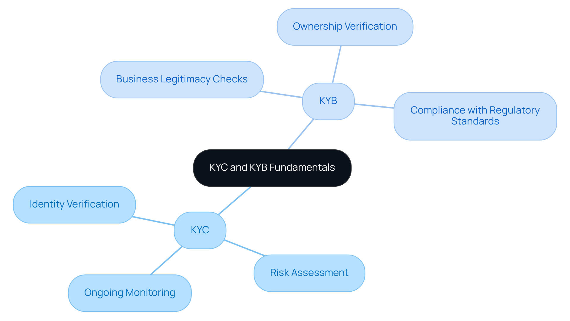 The central node represents the main topic, while the branches show the key components of KYC and KYB. Each sub-branch provides specific actions or considerations related to each process, helping you understand how they work together to reduce fraud risk.