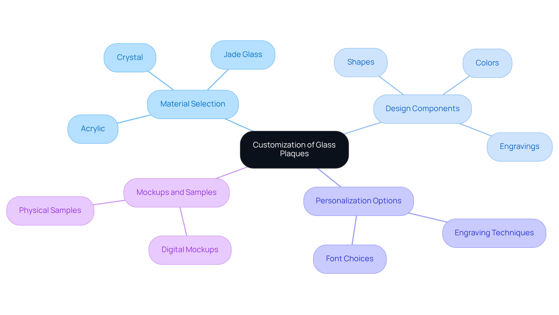 This mindmap starts with the main idea of customizing glass plaques at the center. Each branch represents a key aspect of customization, showing how materials, designs, personalization, and mockups all contribute to creating a meaningful award.