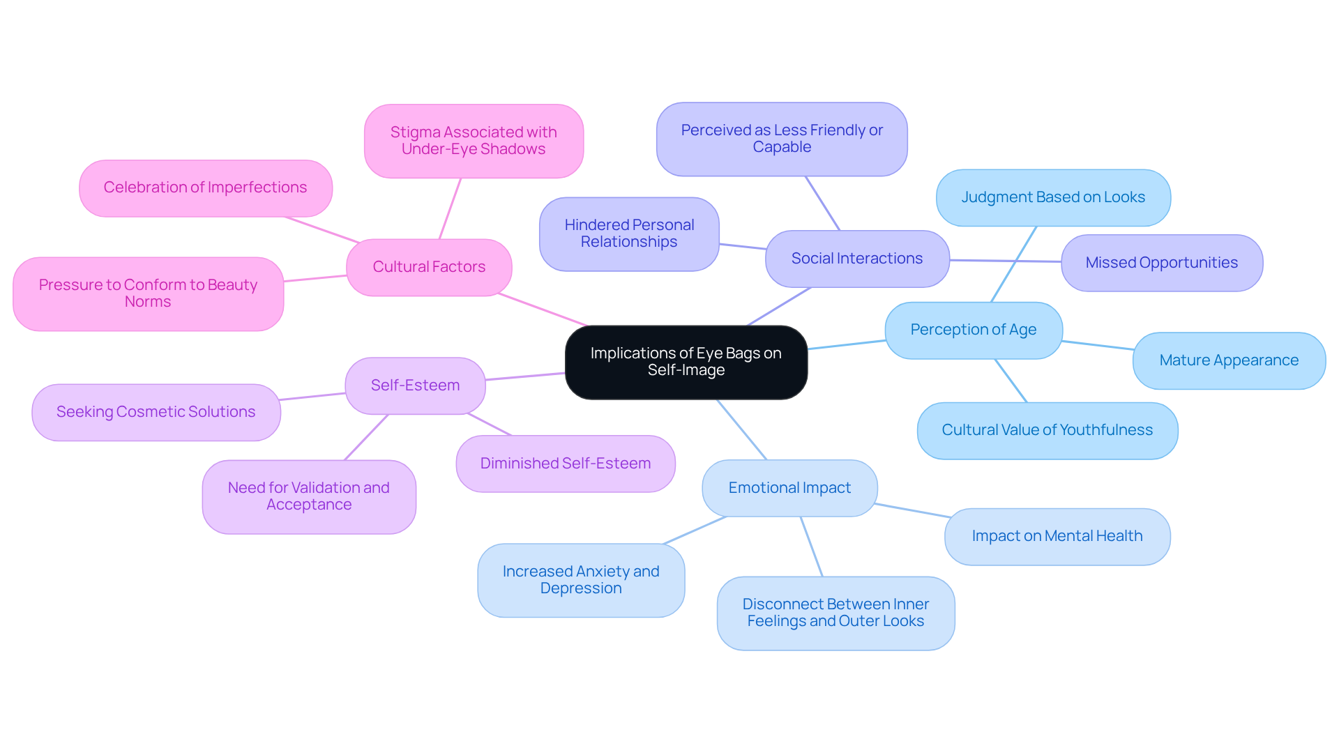 Start at the center with the main topic, then follow the branches to explore how under-eye puffiness affects various aspects of self-image. Each branch represents a different area of impact, helping you understand the broader implications. Start at the center with the main topic, then follow the branches to explore how under-eye puffiness affects various aspects of self-image. Each branch represents a different area of impact, helping you understand the broader implications.