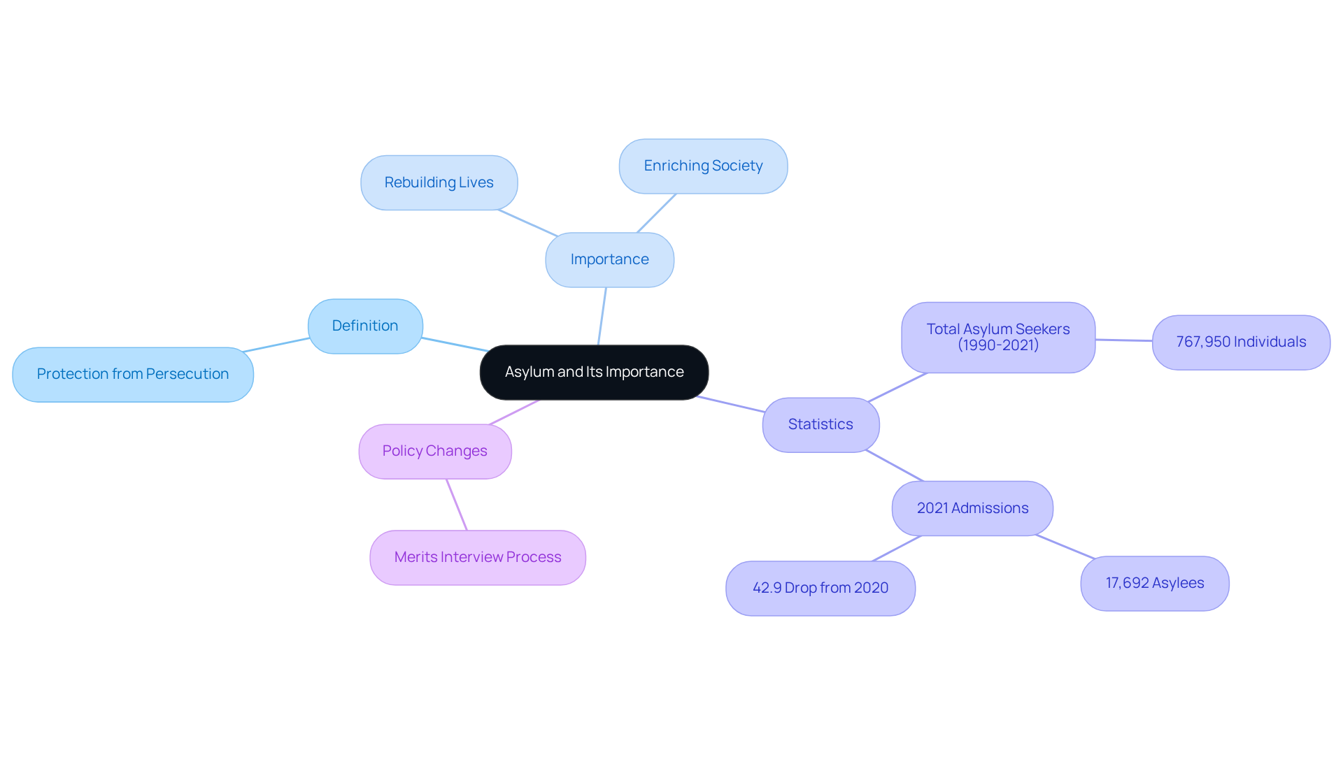 The central node represents the concept of asylum. Each branch explores different facets: the definition explains what asylum is, the importance highlights its role in society, statistics provide context on trends, and policy changes show recent developments. Follow the branches to understand the full picture.