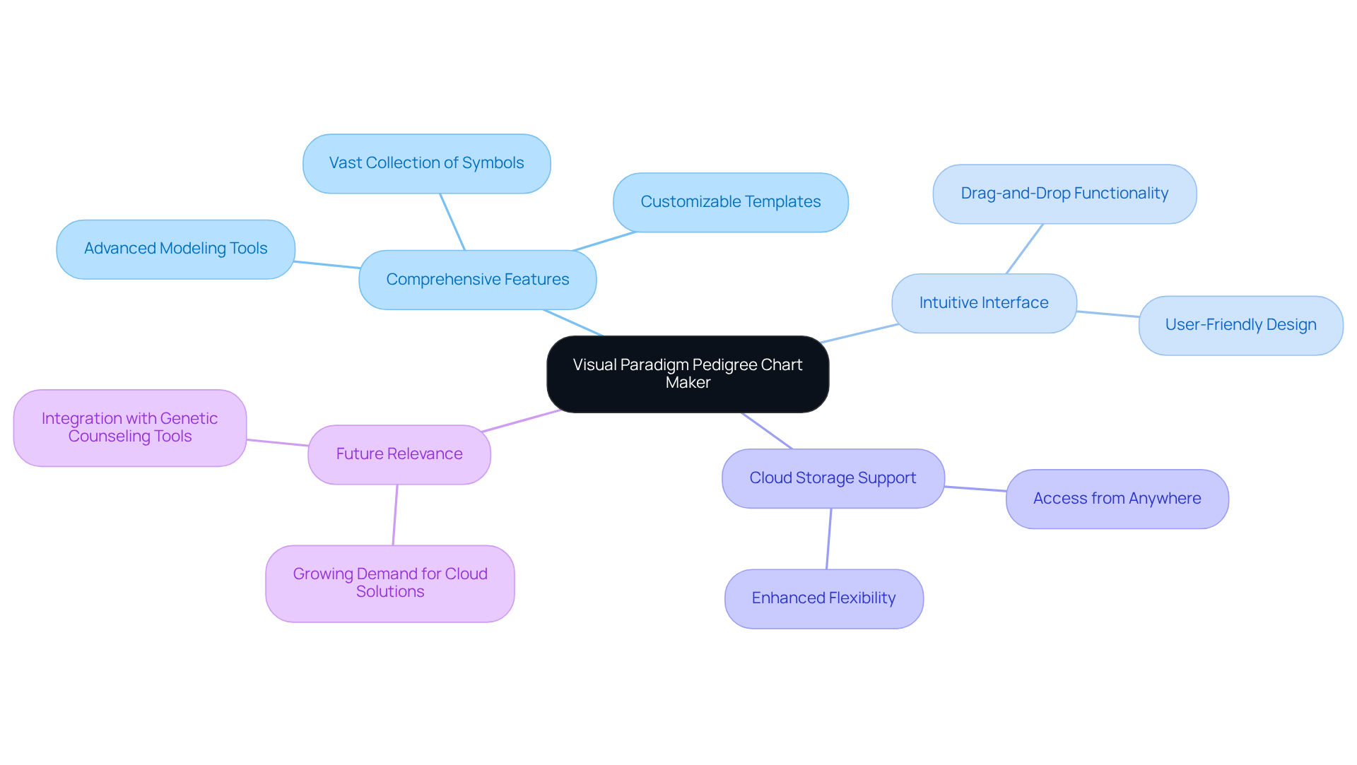 This mindmap starts with the main software tool in the center, branching out to show its key features and benefits. Each branch represents a different aspect of the software, helping you understand how they connect and contribute to its overall effectiveness. This mindmap starts with the main software tool in the center, branching out to show its key features and benefits. Each branch represents a different aspect of the software, helping you understand how they connect and contribute to its overall effectiveness.
