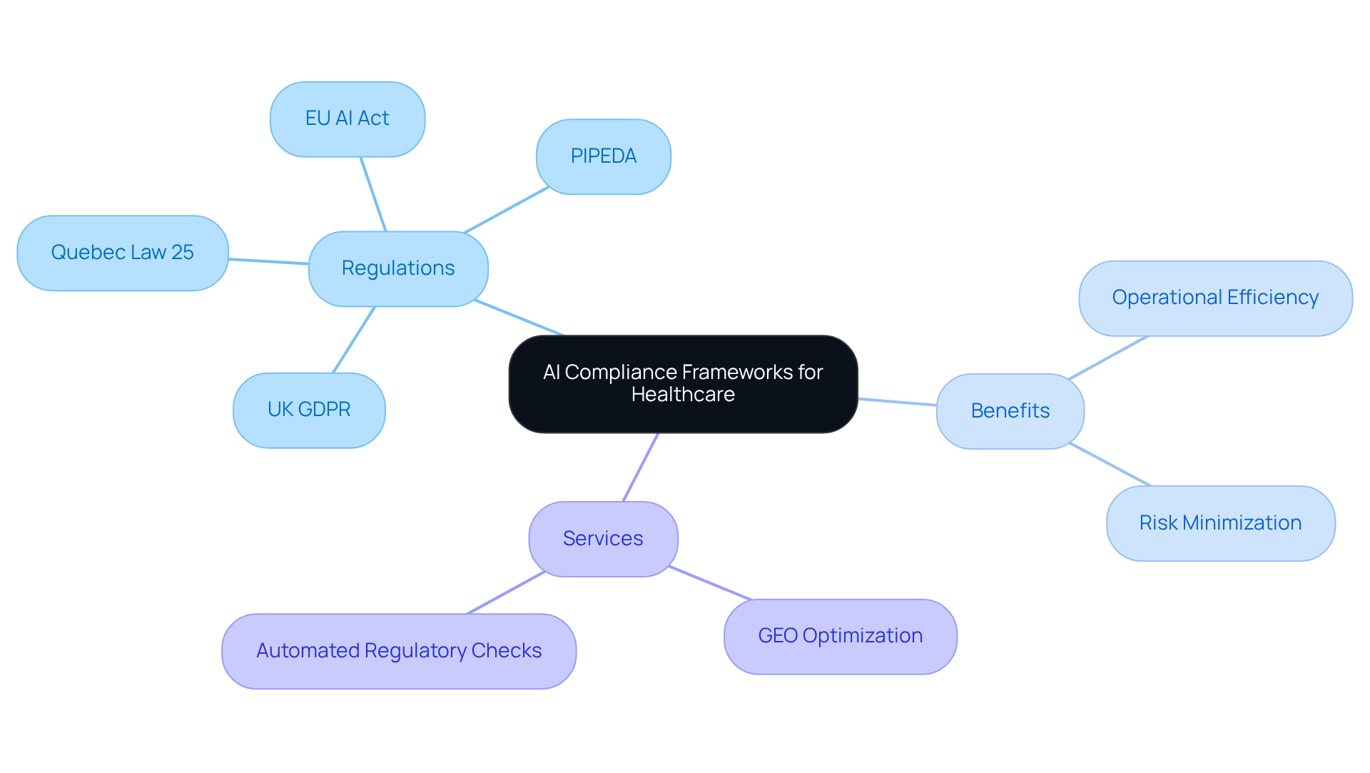 The center represents the main focus on AI compliance frameworks, while the branches show related regulations, benefits, and services. Each color-coded branch helps you see how these elements connect to the central theme.