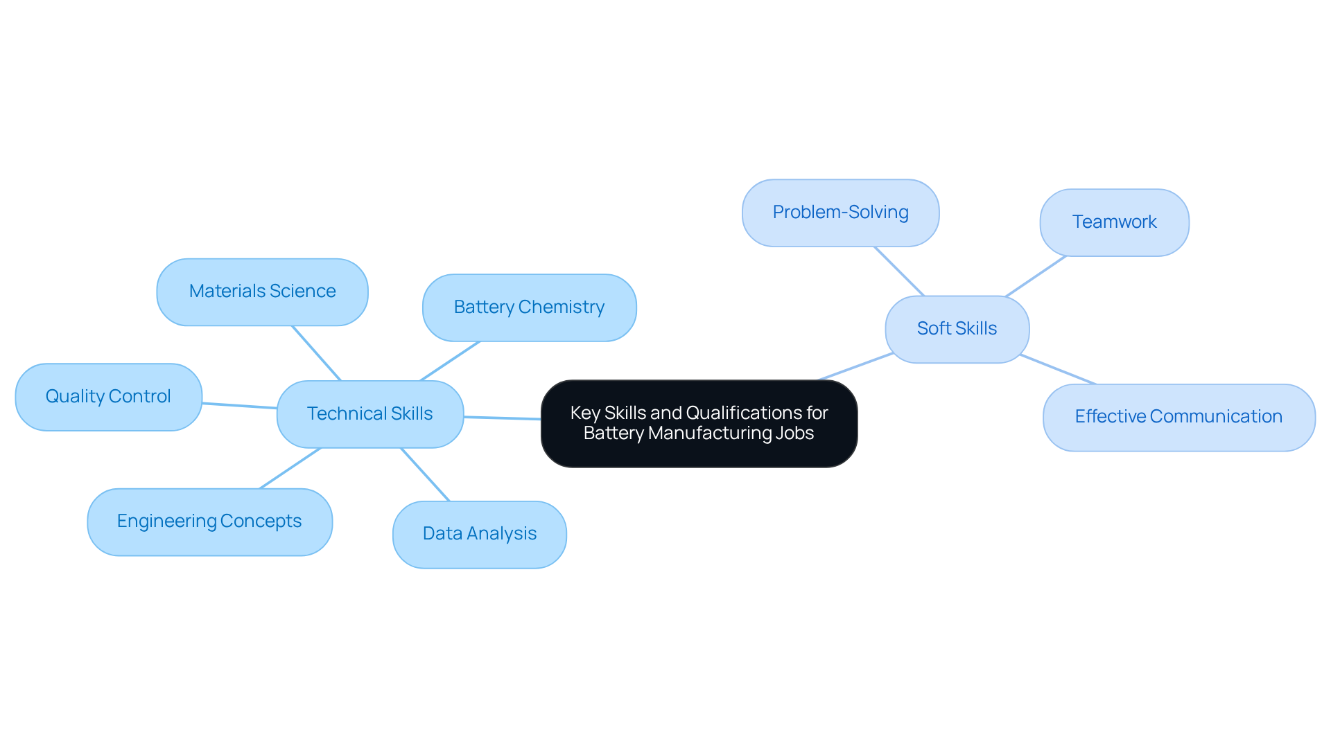 The center shows the main focus on skills and qualifications, with branches leading to specific technical and soft skills needed in the industry. Each branch highlights important areas that candidates should focus on. The center shows the main focus on skills and qualifications, with branches leading to specific technical and soft skills needed in the industry. Each branch highlights important areas that candidates should focus on.