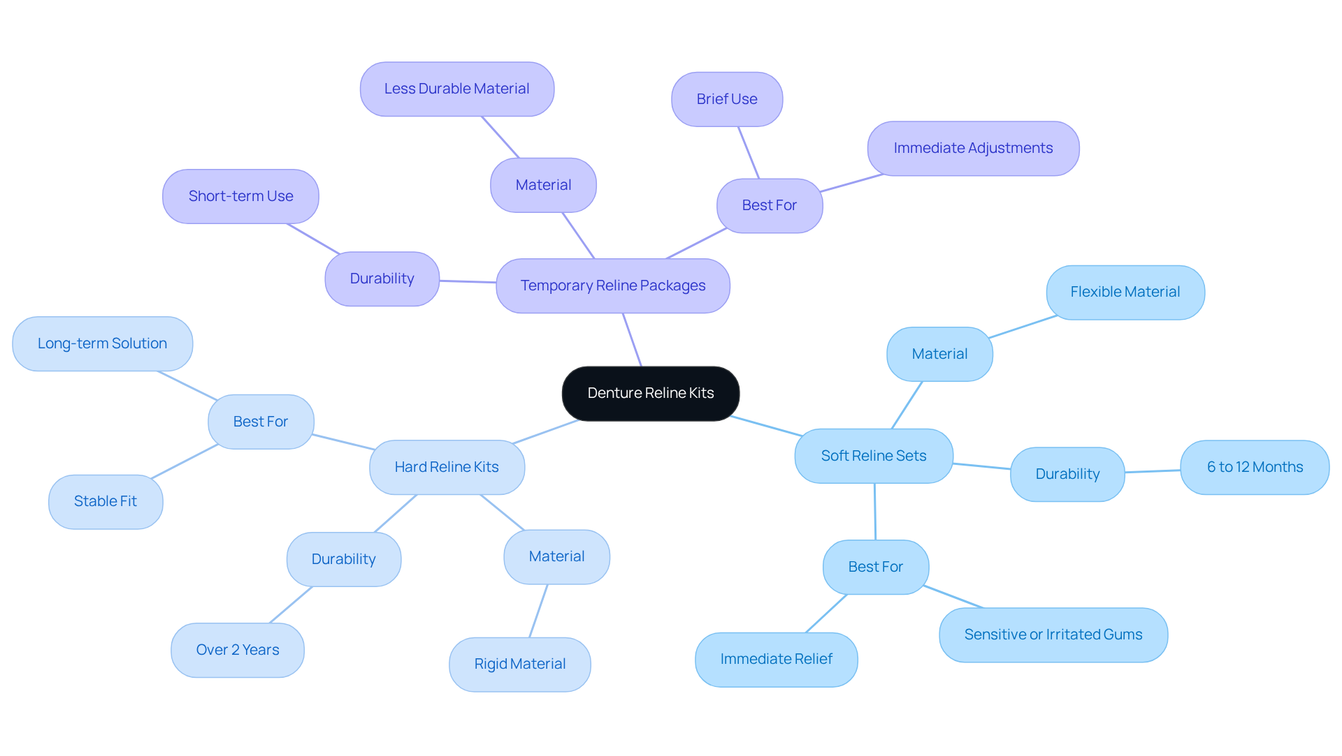 The center represents denture reline kits, and each branch shows a different type. Under each type, you’ll find details about its features — this way, you can easily compare and choose what suits you best.