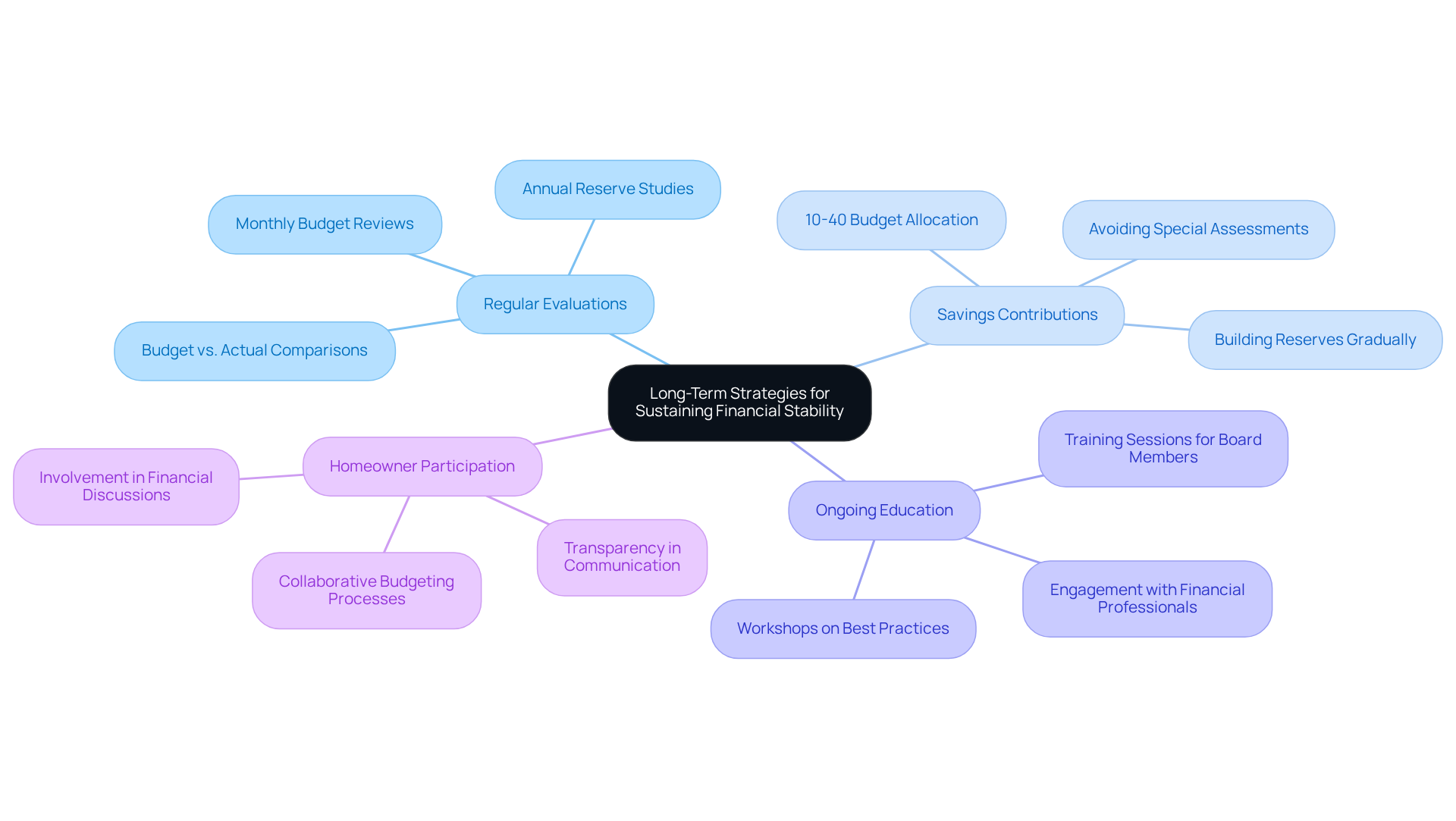 The central node represents the main goal of financial stability, while the branches show different strategies to achieve it. Each sub-branch provides specific actions or recommendations, helping you see how everything connects. The central node represents the main goal of financial stability, while the branches show different strategies to achieve it. Each sub-branch provides specific actions or recommendations, helping you see how everything connects.
