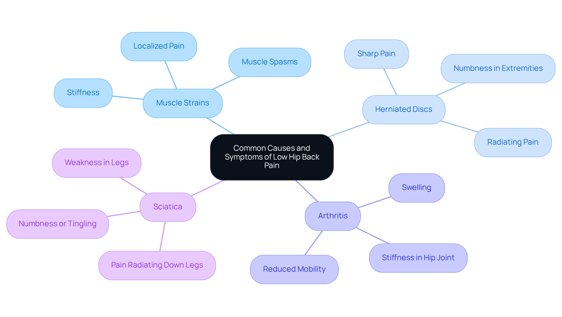 This mindmap starts with the main topic in the center and branches out to show different causes of low hip back pain. Each cause has its own symptoms listed, helping you see how they relate to one another. It's a great way to visualize the connections and understand what might be causing your discomfort. This mindmap starts with the main topic in the center and branches out to show different causes of low hip back pain. Each cause has its own symptoms listed, helping you see how they relate to one another. It's a great way to visualize the connections and understand what might be causing your discomfort.