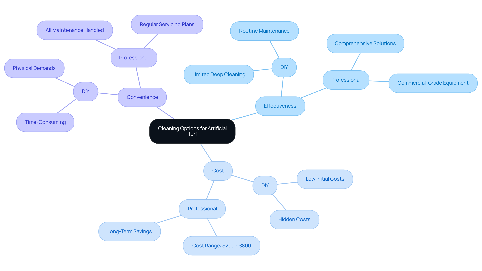 This mindmap shows the key factors to consider when choosing between DIY and Professional cleaning methods for artificial turf. Each branch highlights the strengths and weaknesses of both options, helping you make an informed decision. This mindmap shows the key factors to consider when choosing between DIY and Professional cleaning methods for artificial turf. Each branch highlights the strengths and weaknesses of both options, helping you make an informed decision.