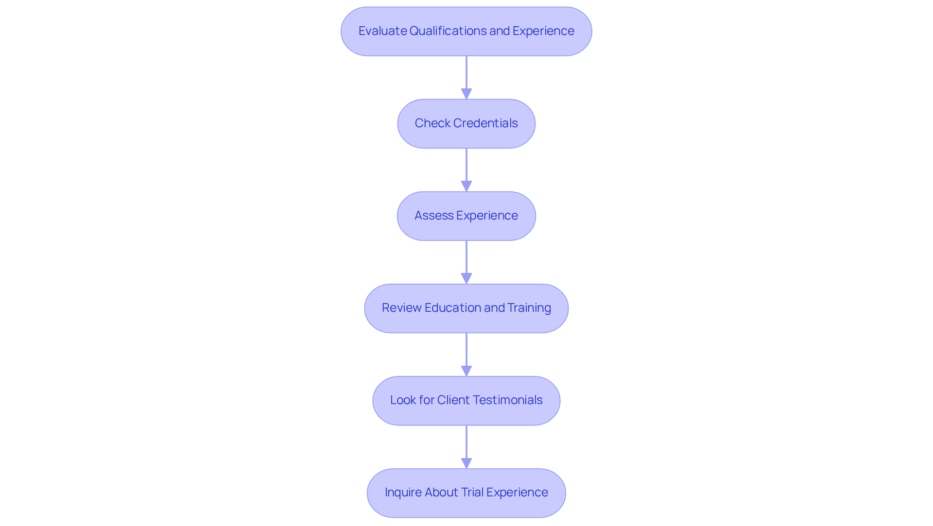 Each box represents a step in the evaluation process. Follow the arrows to see how to assess a lawyer's qualifications and experience effectively.