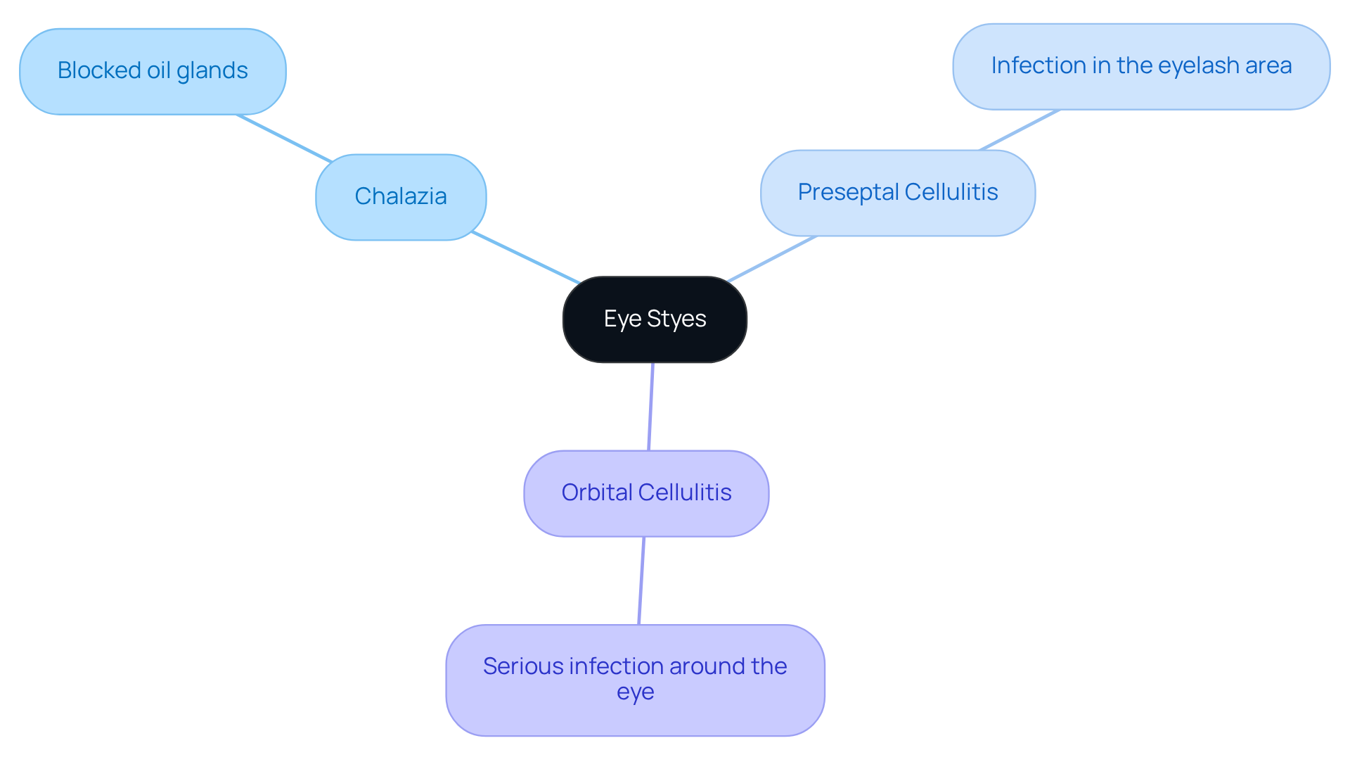 The central node represents eye styes, and the branches show the complications that can arise if treatment is ignored. Each branch highlights a specific risk, helping you understand the importance of seeking timely care.